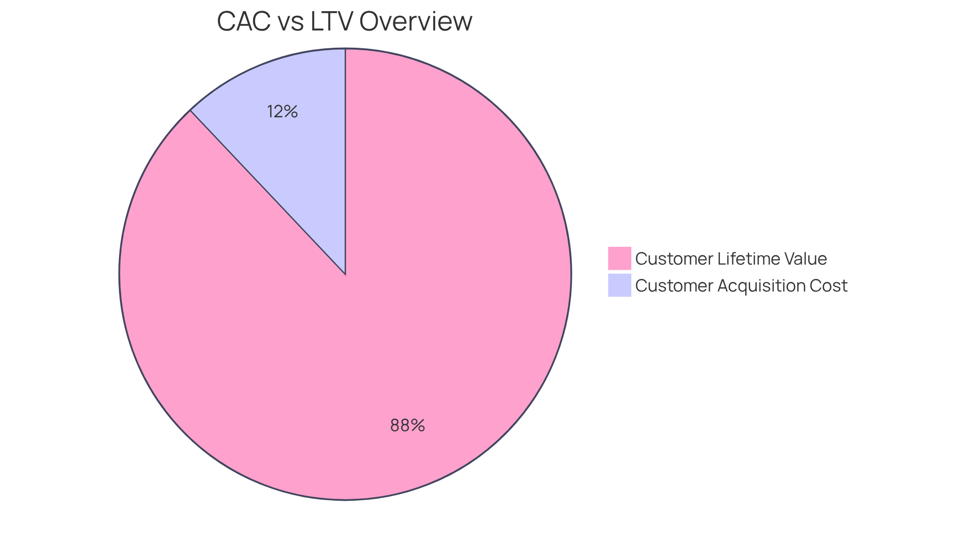 The blue slice shows the average cost to acquire a customer, while the green slice represents the total value a customer brings over their lifetime. This visual helps you understand the balance between what you spend to gain customers and what they are worth to your business.