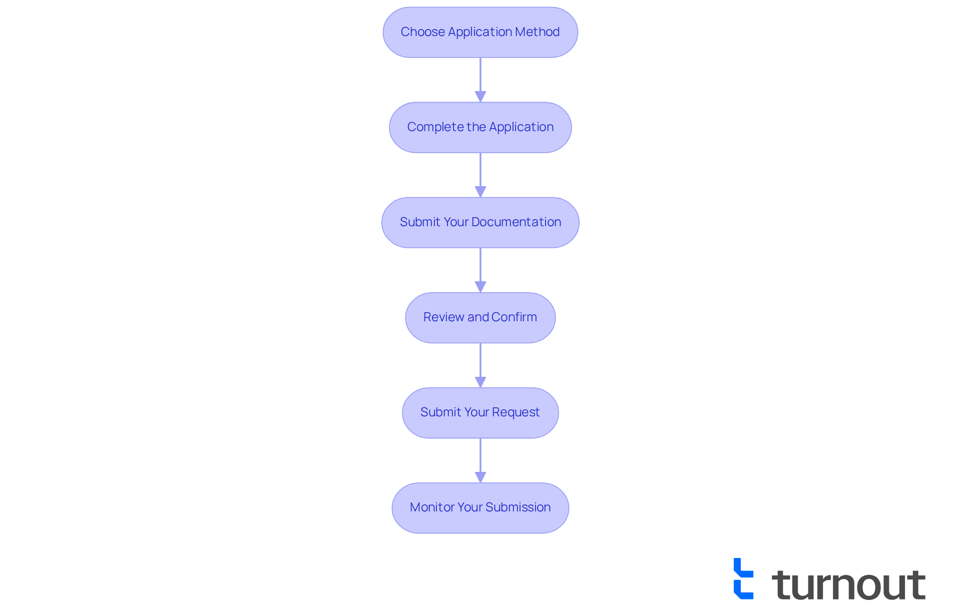 Each box in the flowchart represents a step in the application process. Follow the arrows to see what comes next — the flowchart guides you through from choosing how to apply all the way to monitoring your submission.