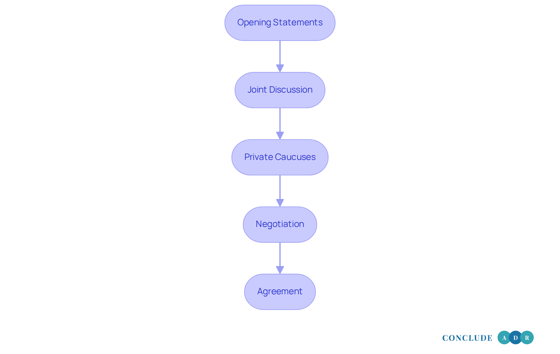 Each box represents a step in the mediation journey. Follow the arrows to see how the process unfolds, from sharing perspectives to reaching an agreement.