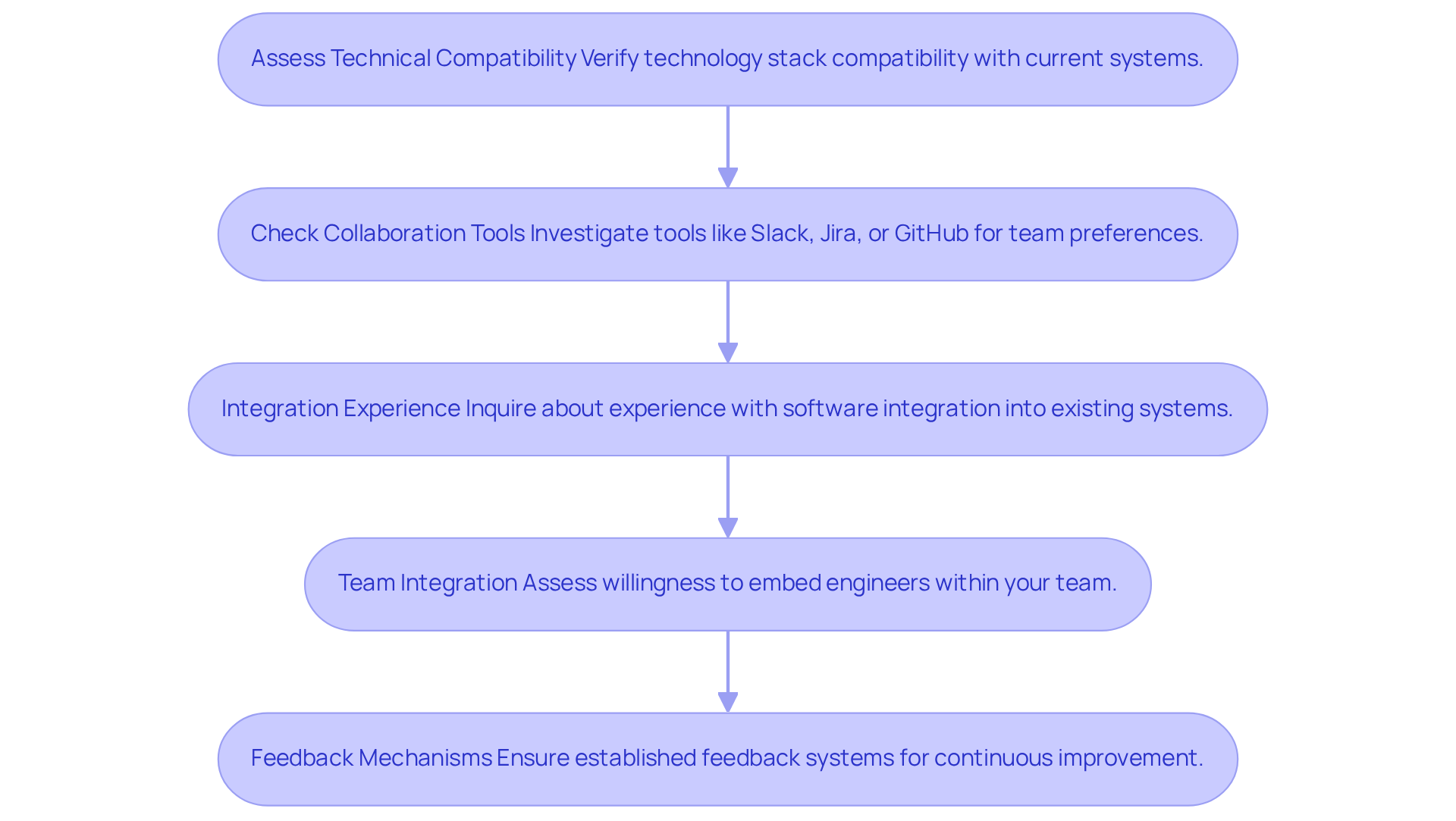 Each box represents a step in the evaluation process for selecting a development company. Follow the arrows to see the order of steps, ensuring a thorough assessment of integration and collaboration capabilities. Each box represents a step in the evaluation process for selecting a development company. Follow the arrows to see the order of steps, ensuring a thorough assessment of integration and collaboration capabilities.