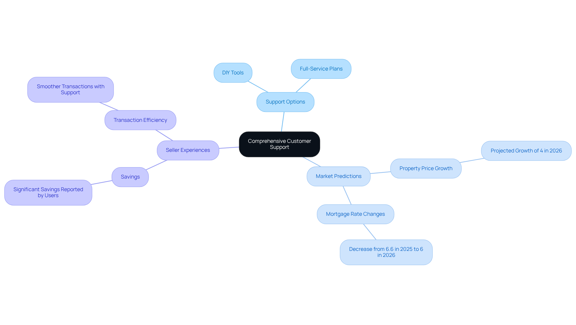 The central node represents the main theme of customer support, while the branches show different aspects of how this support can help sellers navigate the home selling process.