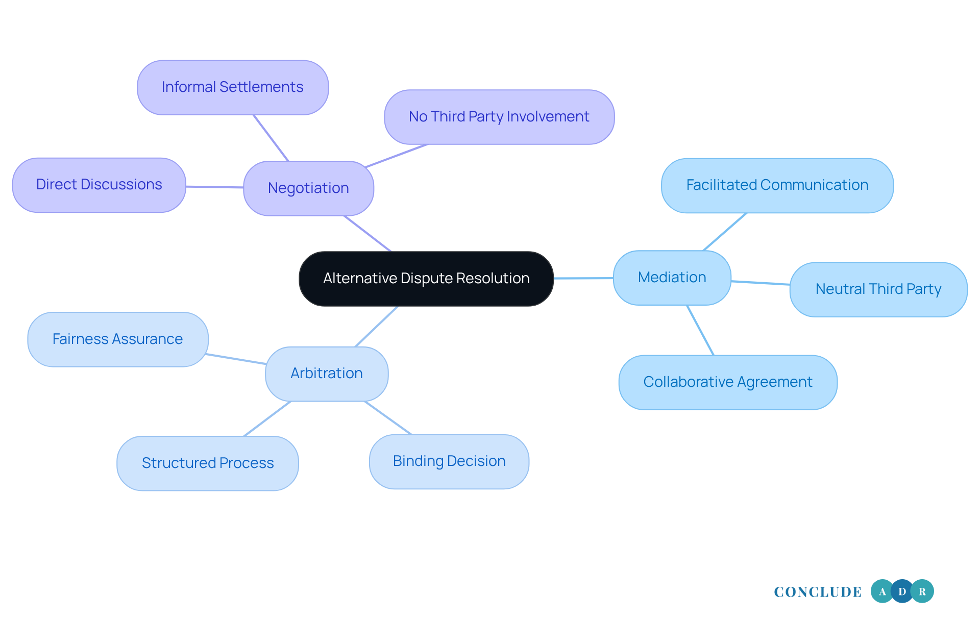 The center represents the overall concept of ADR, while the branches show the different methods available. Each method has its own unique approach to resolving conflicts, emphasizing cooperation and support.