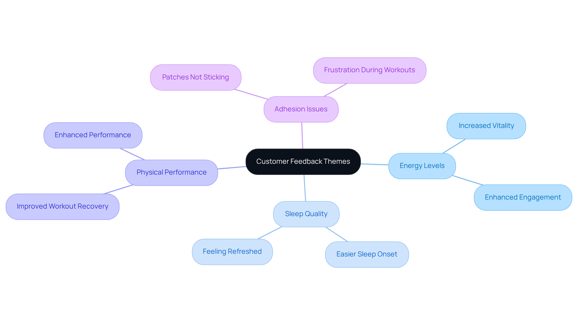 This mindmap shows the main themes from customer feedback. Each branch represents a different aspect of user experience with LifeWave patches. Follow the branches to see both the positive impacts and challenges users have reported. This mindmap shows the main themes from customer feedback. Each branch represents a different aspect of user experience with LifeWave patches. Follow the branches to see both the positive impacts and challenges users have reported.