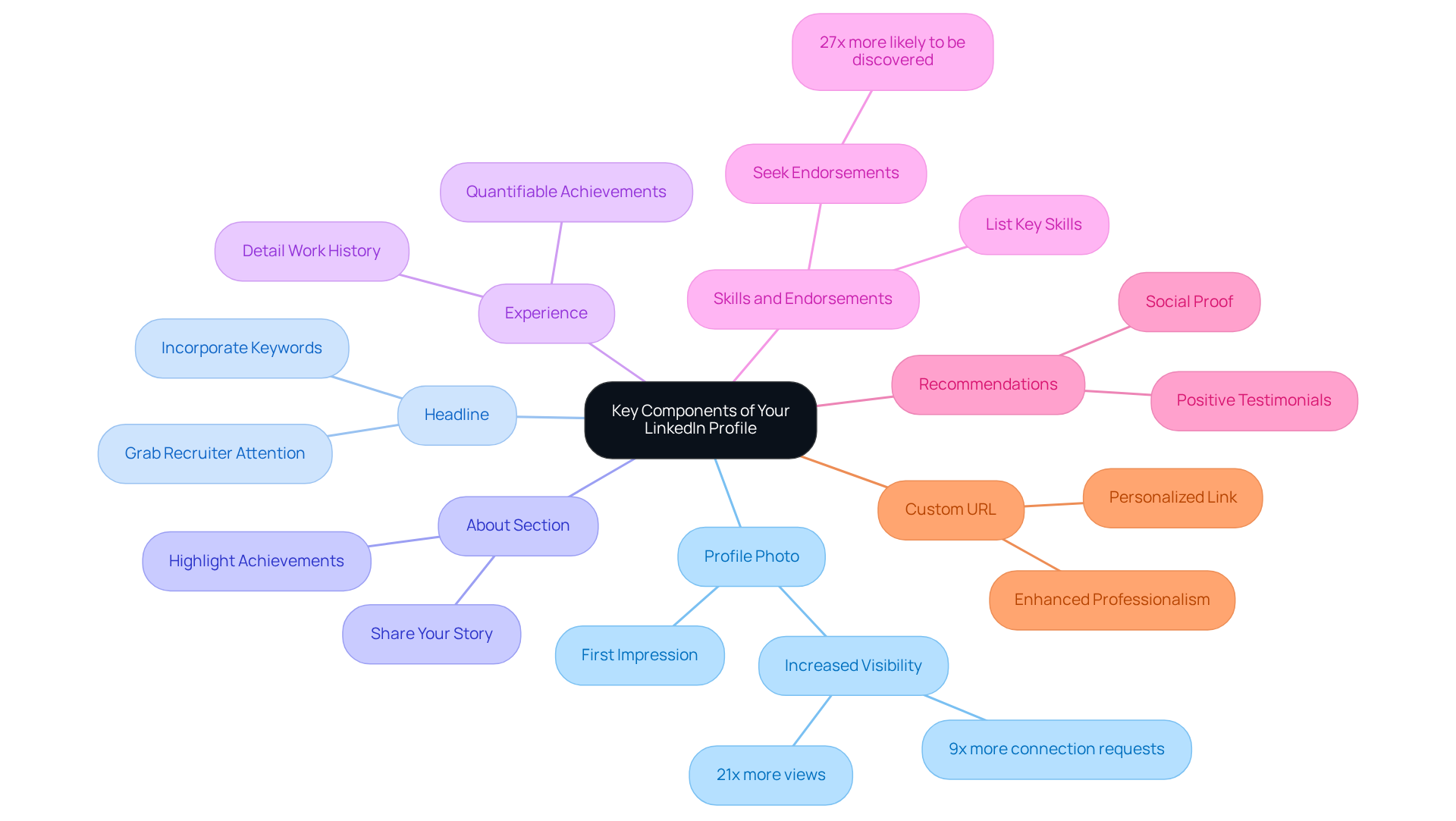 The central node represents the overall theme of enhancing your LinkedIn profile, while each branch highlights a specific component. The sub-branches provide quick insights into why each part is important for your professional presence.