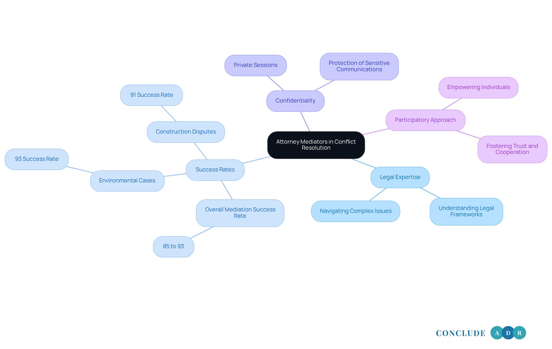 This mindmap illustrates how attorney mediators contribute to effective conflict resolution. Start from the center to explore various benefits, each branch highlights a key area, and sub-branches provide deeper insights and statistics.