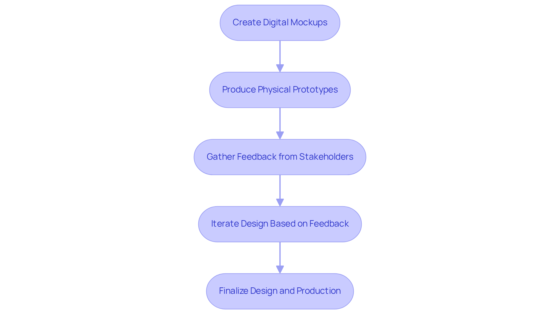 Each box represents a key step in the design process. Follow the arrows to see how each step flows into the next, leading to the final product. Each box represents a key step in the design process. Follow the arrows to see how each step flows into the next, leading to the final product.