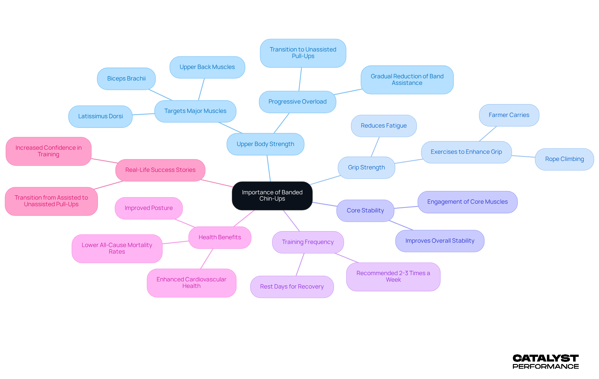 The center represents the main focus on banded chin-ups, while the branches show different benefits and insights. Each color-coded branch helps you see how these aspects connect to overall strength and health.