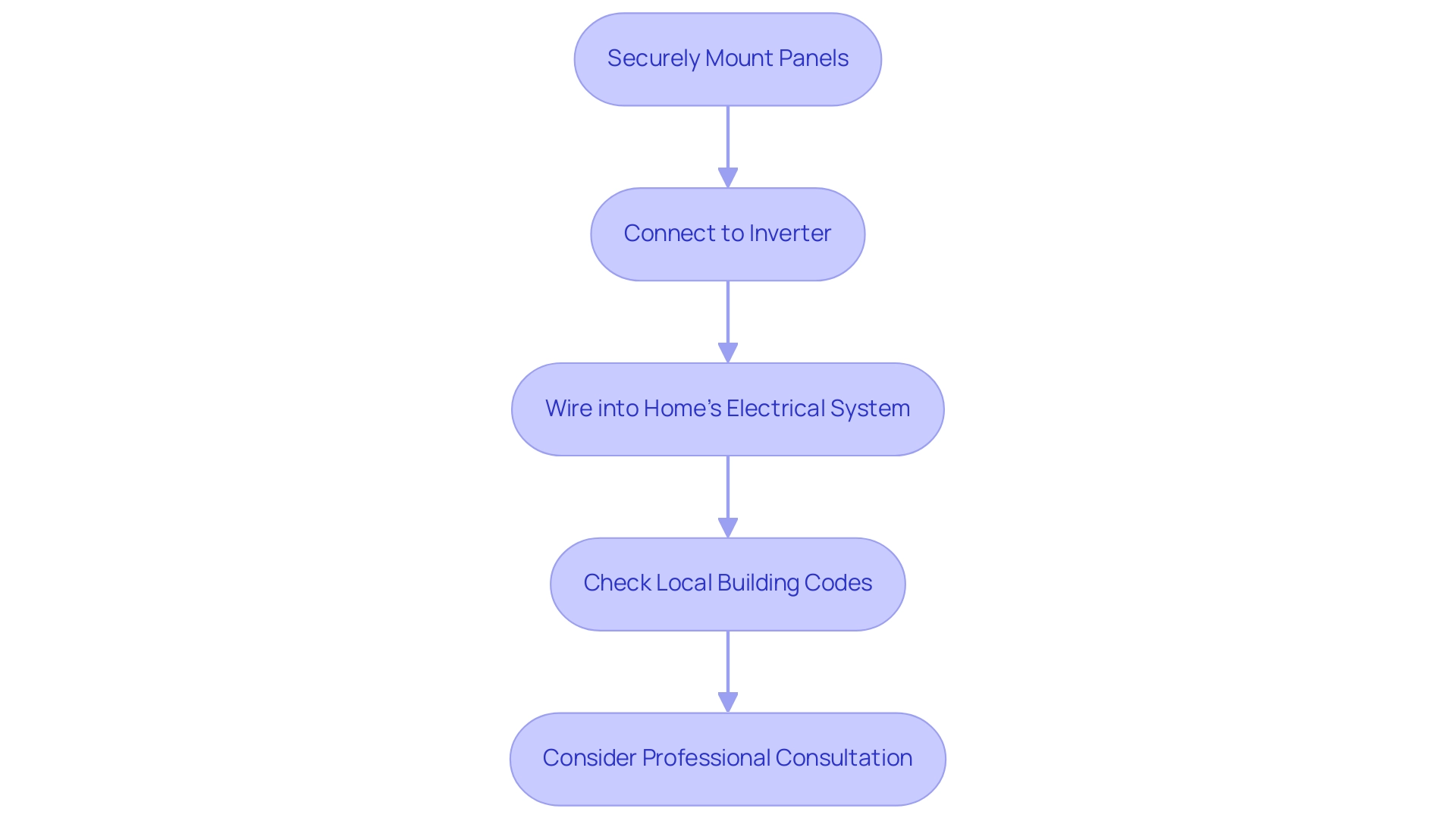 Each box represents a step in the installation process, and arrows indicate the sequential flow from one step to the next.