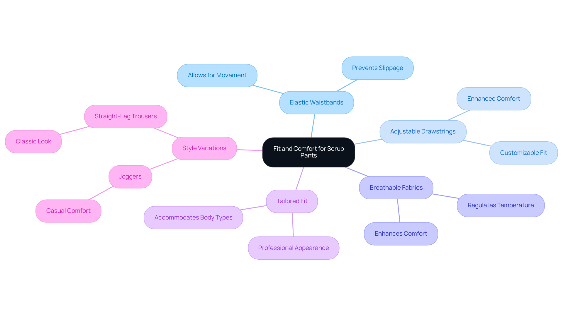 The center represents the main focus on fit and comfort, while the branches show specific features that contribute to this goal. Each feature is connected to its benefits, helping you understand why they matter.