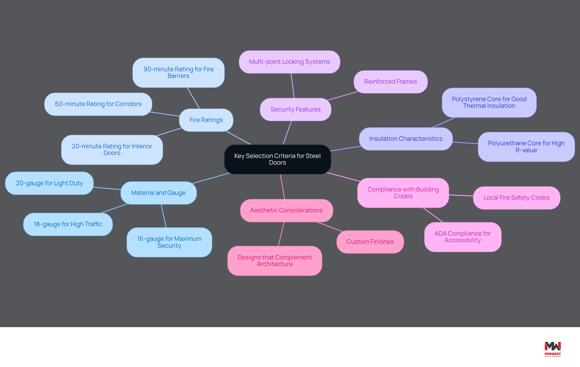 The center represents the main topic of selecting steel doors, while the branches show the important criteria to consider. Each branch can be explored for more details, helping you understand what to prioritize when choosing a steel door. The center represents the main topic of selecting steel doors, while the branches show the important criteria to consider. Each branch can be explored for more details, helping you understand what to prioritize when choosing a steel door.