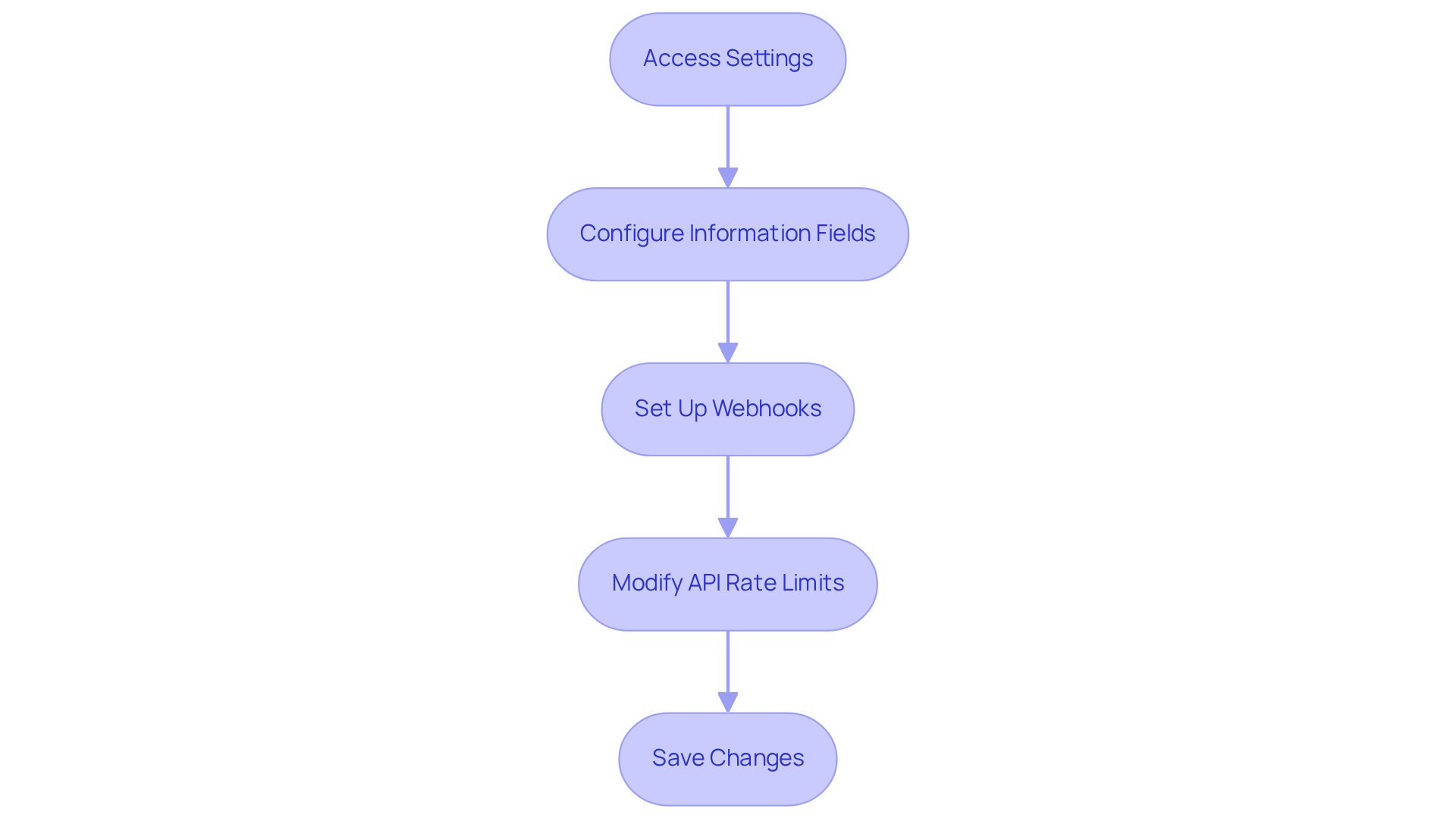 Each box represents a step in the configuration process. Follow the arrows to see how to move from one step to the next, ensuring you complete each part for optimal CRM integration.
