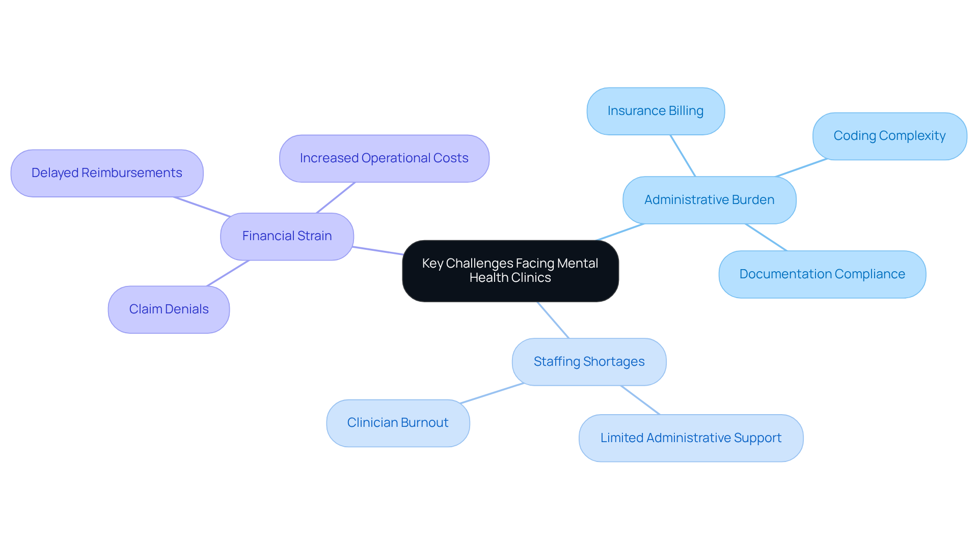 The central node represents the main theme of challenges. Each branch shows a major category of issues, and the sub-branches provide specific details. This layout helps visualize how different challenges are interconnected and impact the overall functioning of mental health clinics.