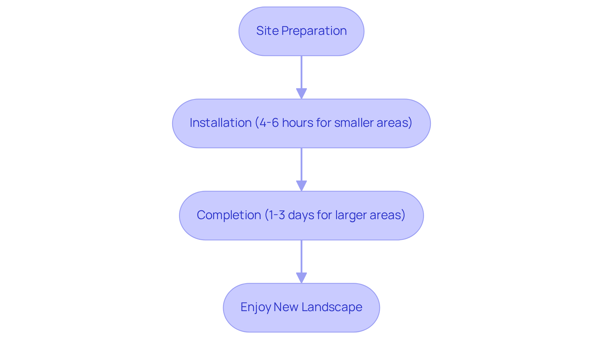 This flowchart shows the steps to install synthetic lawn grass turf. Start with site preparation, then move to the installation phase, and finally, enjoy your new landscape! Each step is designed to show how quickly and efficiently the process can be completed.