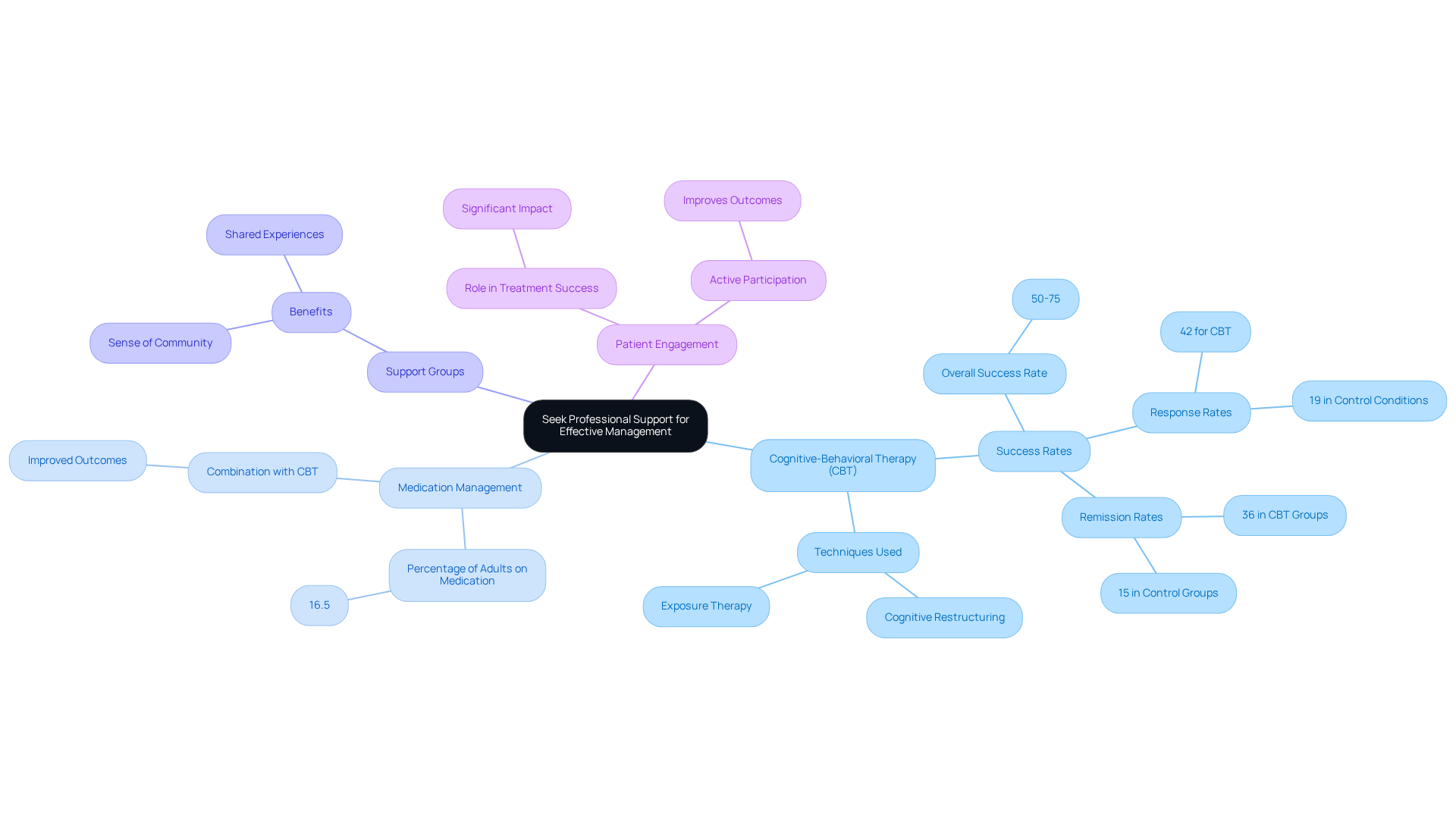 The central node represents the main theme of seeking help, while the branches show different aspects of support available. Each sub-node provides additional details, helping you understand the various options and their importance in managing anxiety.