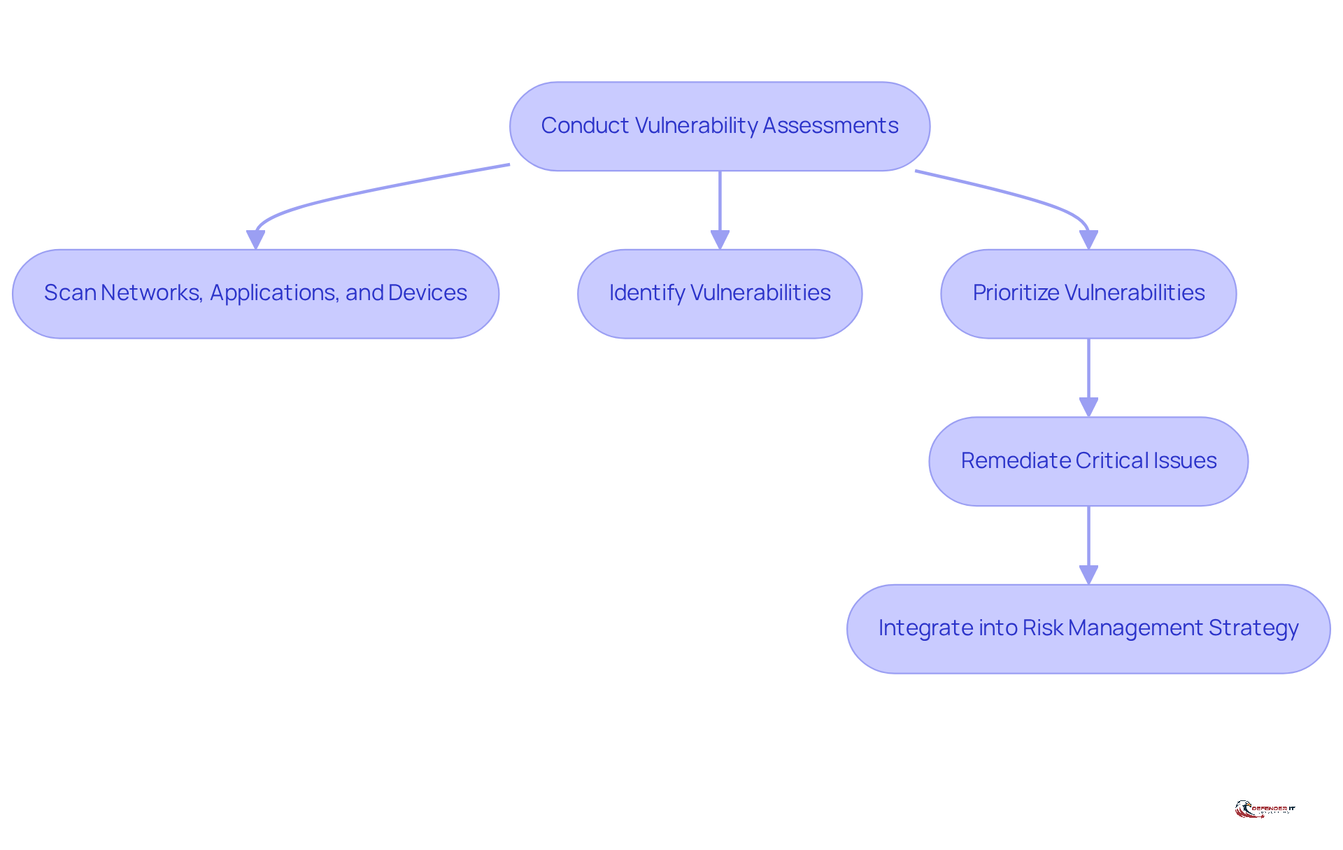 Follow the arrows to see the steps in conducting vulnerability assessments. Each box represents a key action, and the flow shows how they connect to improve cybersecurity. Follow the arrows to see the steps in conducting vulnerability assessments. Each box represents a key action, and the flow shows how they connect to improve cybersecurity.