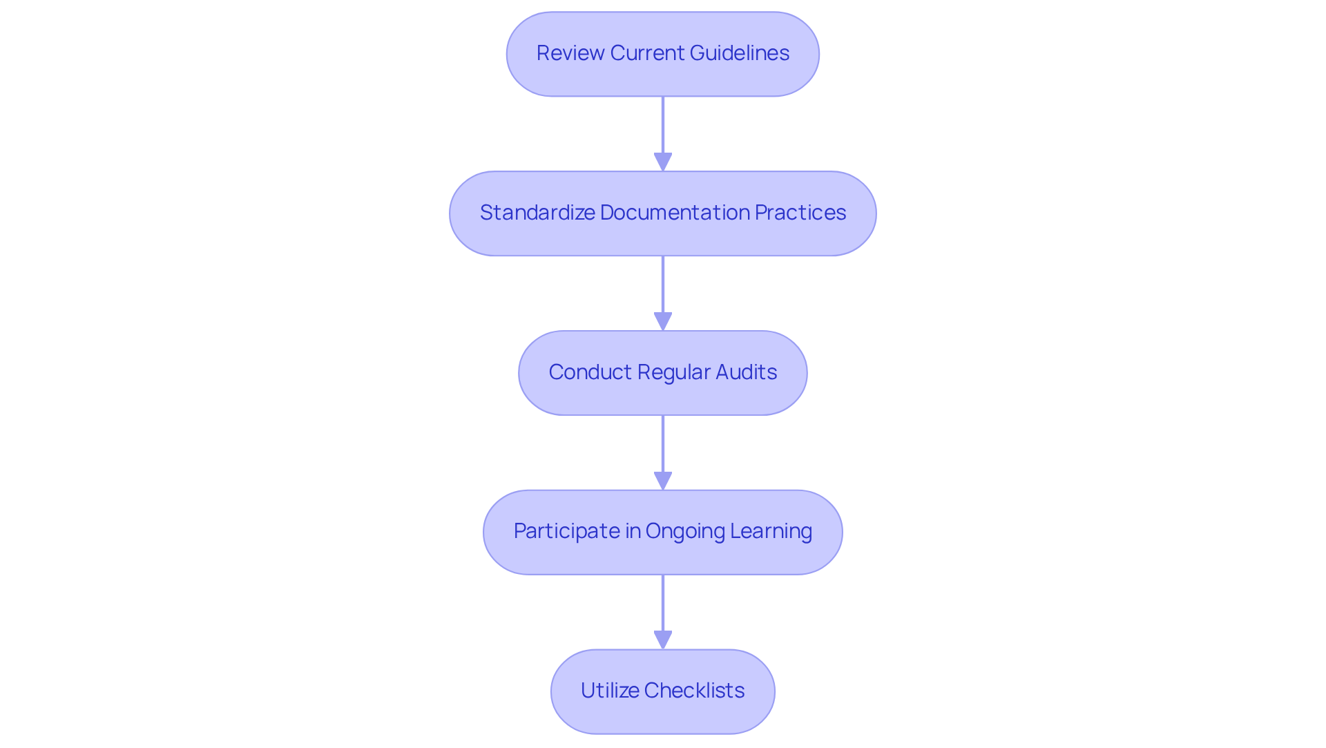 Each box represents a crucial step in ensuring compliance with Medicaid documentation. Follow the arrows to see how each step leads to the next, helping organizations maintain adherence to regulatory standards.