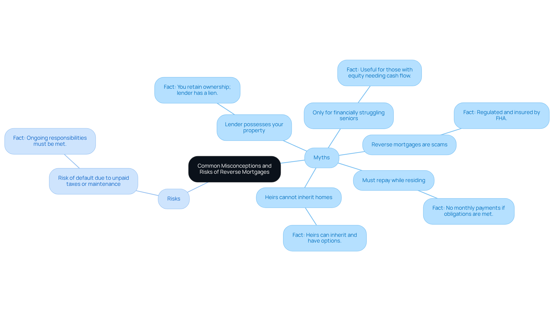 This mindmap helps you navigate the common myths and risks associated with reverse mortgages. Each branch represents a myth or risk, with facts that clarify the truth. Follow the branches to understand how these misconceptions can impact your financial decisions.