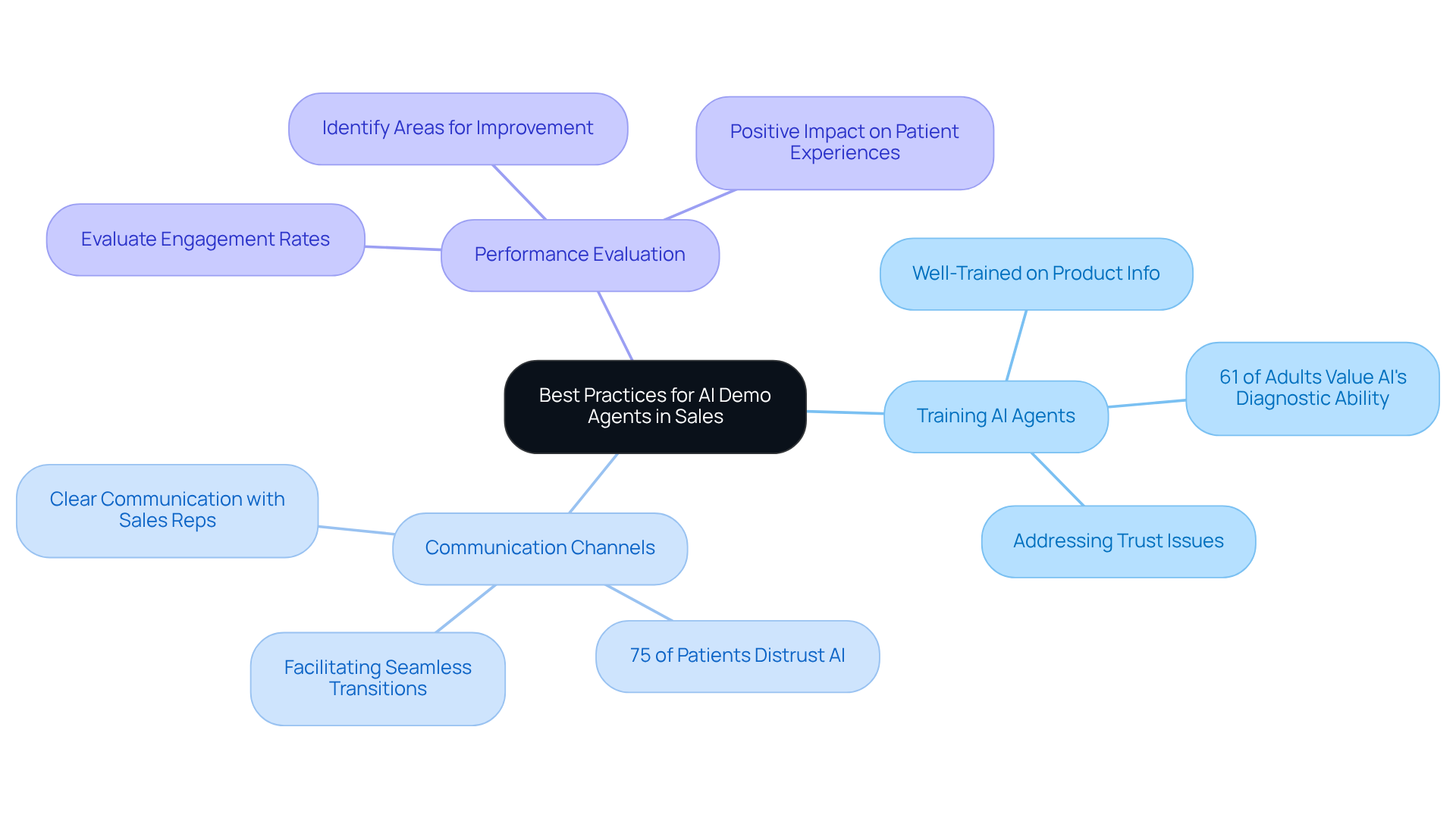 The central node represents the overall theme, while the branches show specific practices. Each sub-branch provides additional details or statistics that support the main practice, helping you understand how to effectively implement AI in medical sales.