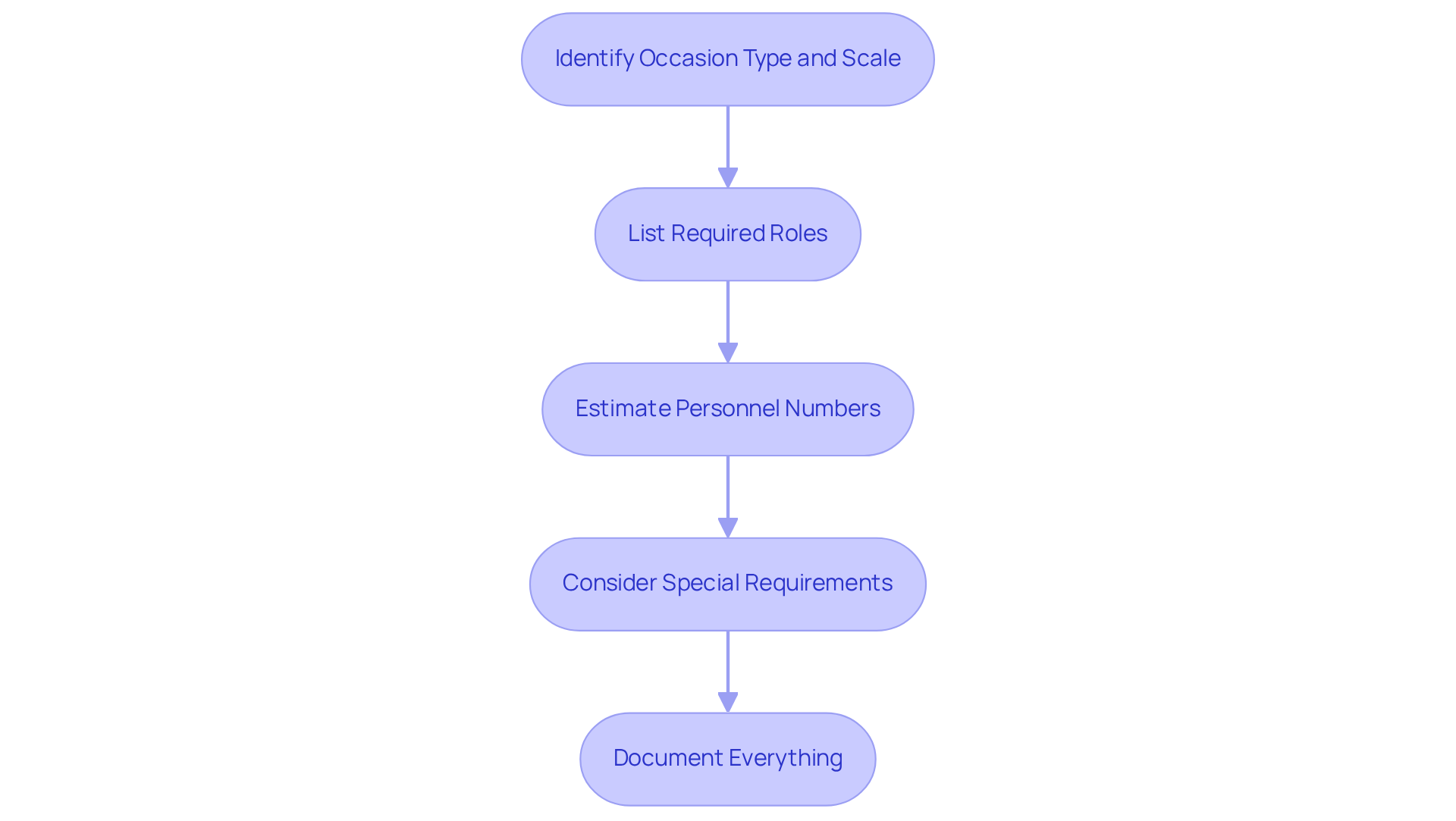Each box represents a step in the process of defining staffing needs for an event. Follow the arrows to see how each step leads to the next, ensuring you cover all necessary aspects for successful staffing. Each box represents a step in the process of defining staffing needs for an event. Follow the arrows to see how each step leads to the next, ensuring you cover all necessary aspects for successful staffing.