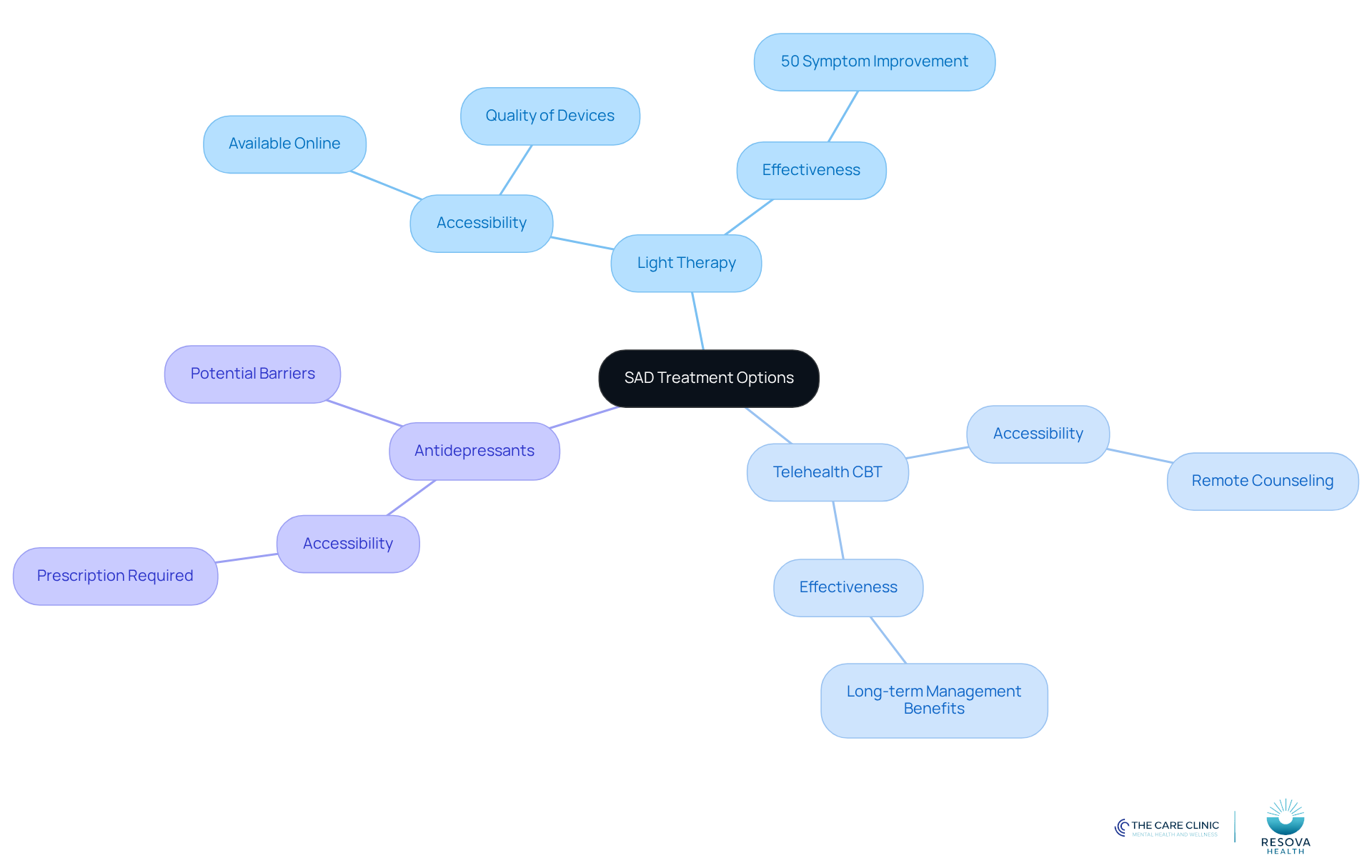 This mindmap shows different treatment options for SAD. Each branch represents a type of treatment, with further details on how accessible and effective they are. Follow the branches to explore each option and understand its implications for your mental health.