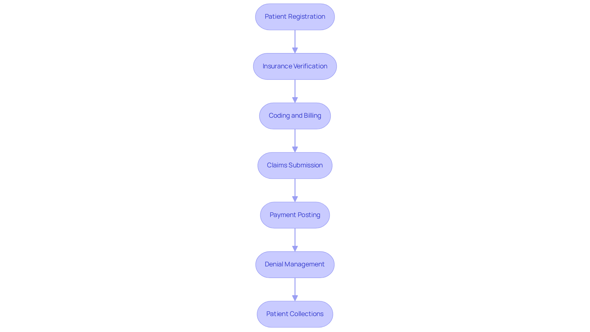 This flowchart outlines the steps involved in managing revenue in mental health practices. Each box represents a stage in the process, and the arrows show how each step leads to the next. Following this flow helps ensure that financial processes are efficient and effective, ultimately supporting better patient care. This flowchart outlines the steps involved in managing revenue in mental health practices. Each box represents a stage in the process, and the arrows show how each step leads to the next. Following this flow helps ensure that financial processes are efficient and effective, ultimately supporting better patient care.