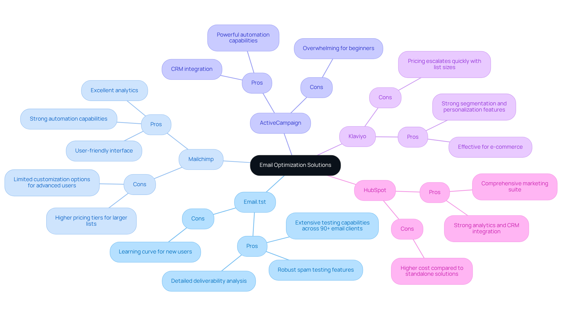 Each main branch represents a different email solution. The sub-branches show the pros and cons of each, helping you quickly see what each platform offers and what its drawbacks are.