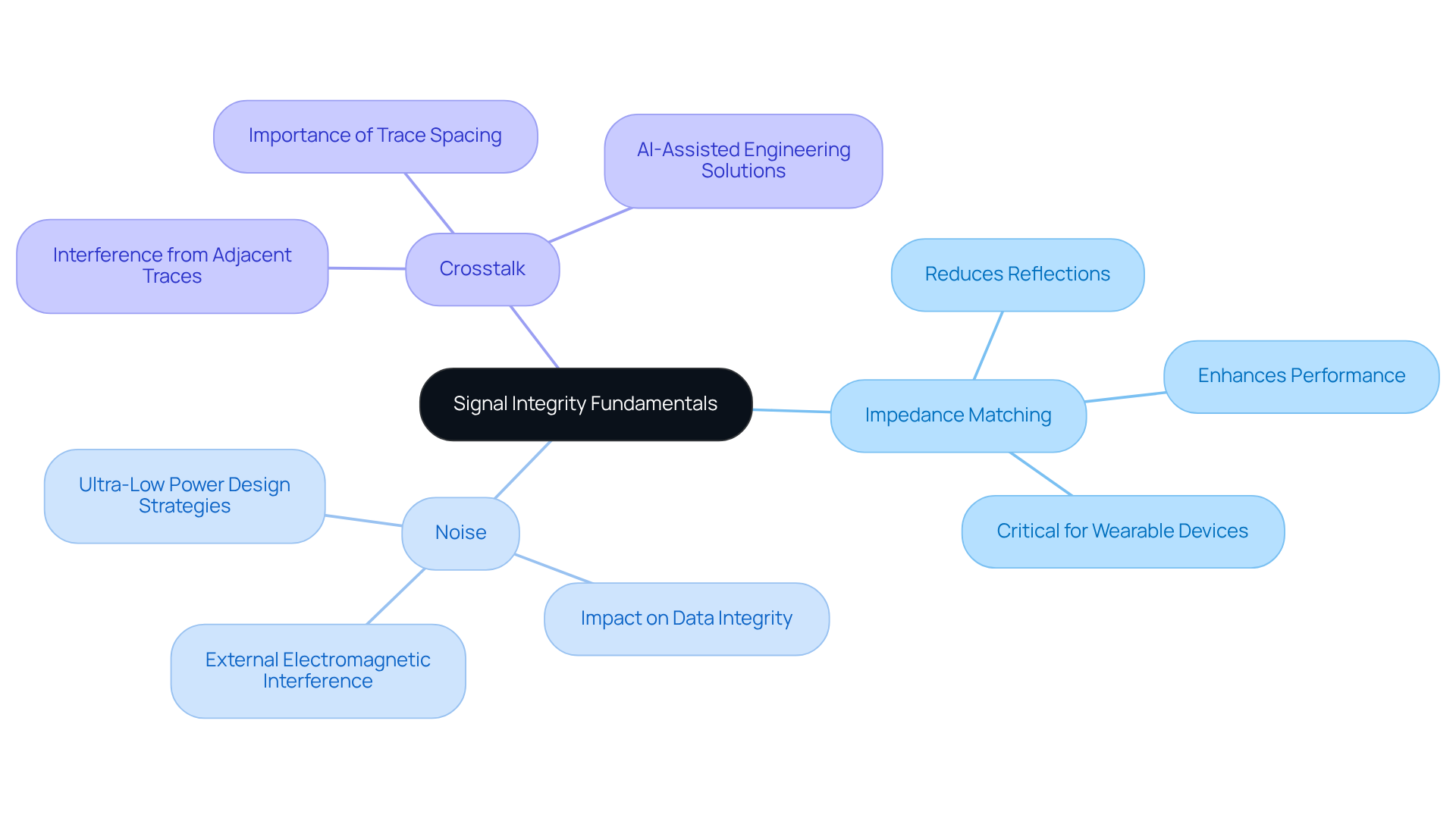 This mindmap starts with the main idea of signal integrity at the center. Each branch represents a key factor that affects how well information is transmitted in medical devices. Follow the branches to see how each factor contributes to reliable communication, with details on why they matter.