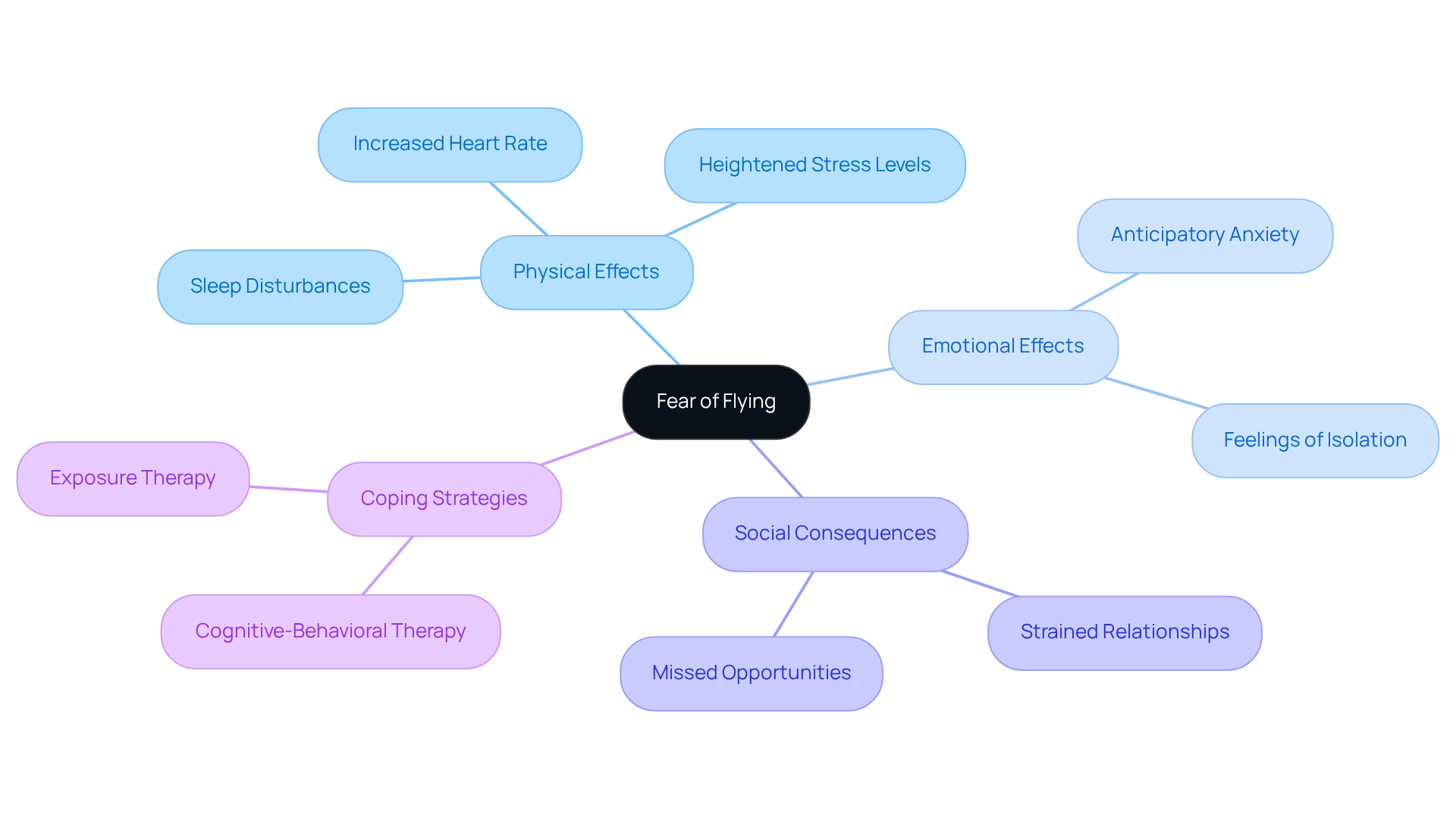 The central node represents the fear of flying, while the branches show how this fear affects various aspects of life. Each color-coded branch helps you see the different areas impacted, from physical symptoms to coping strategies.