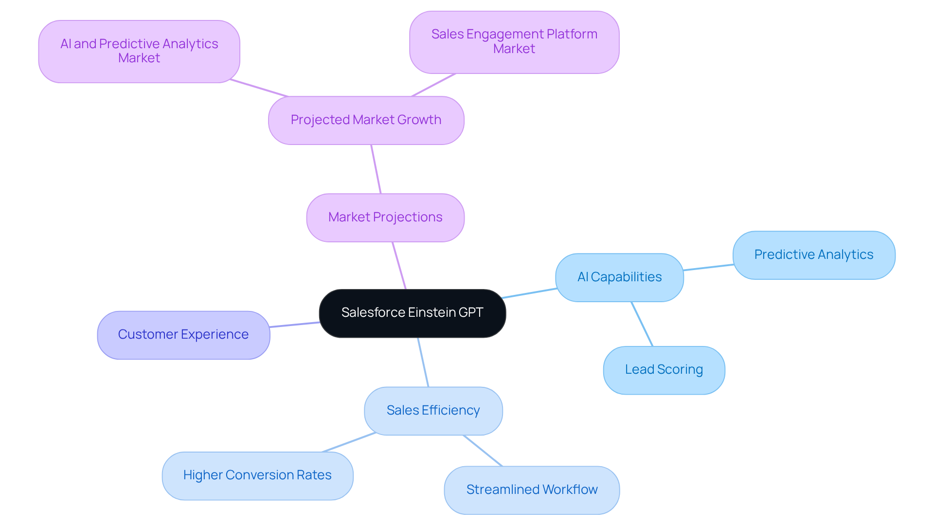 The central node represents Salesforce Einstein GPT, while the branches show how it impacts various aspects of sales, from AI capabilities to market trends. Each branch helps visualize the connections and importance of these elements in driving sales success.