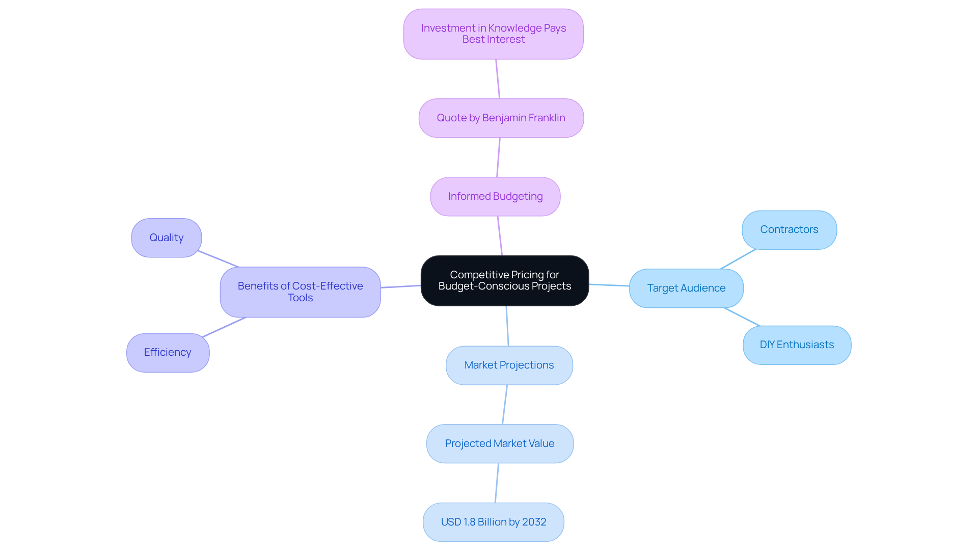 This mindmap illustrates how competitive pricing connects to various aspects of the equipment rental market. Each branch represents a different focus area, showing how they relate to the central theme of affordability and quality.