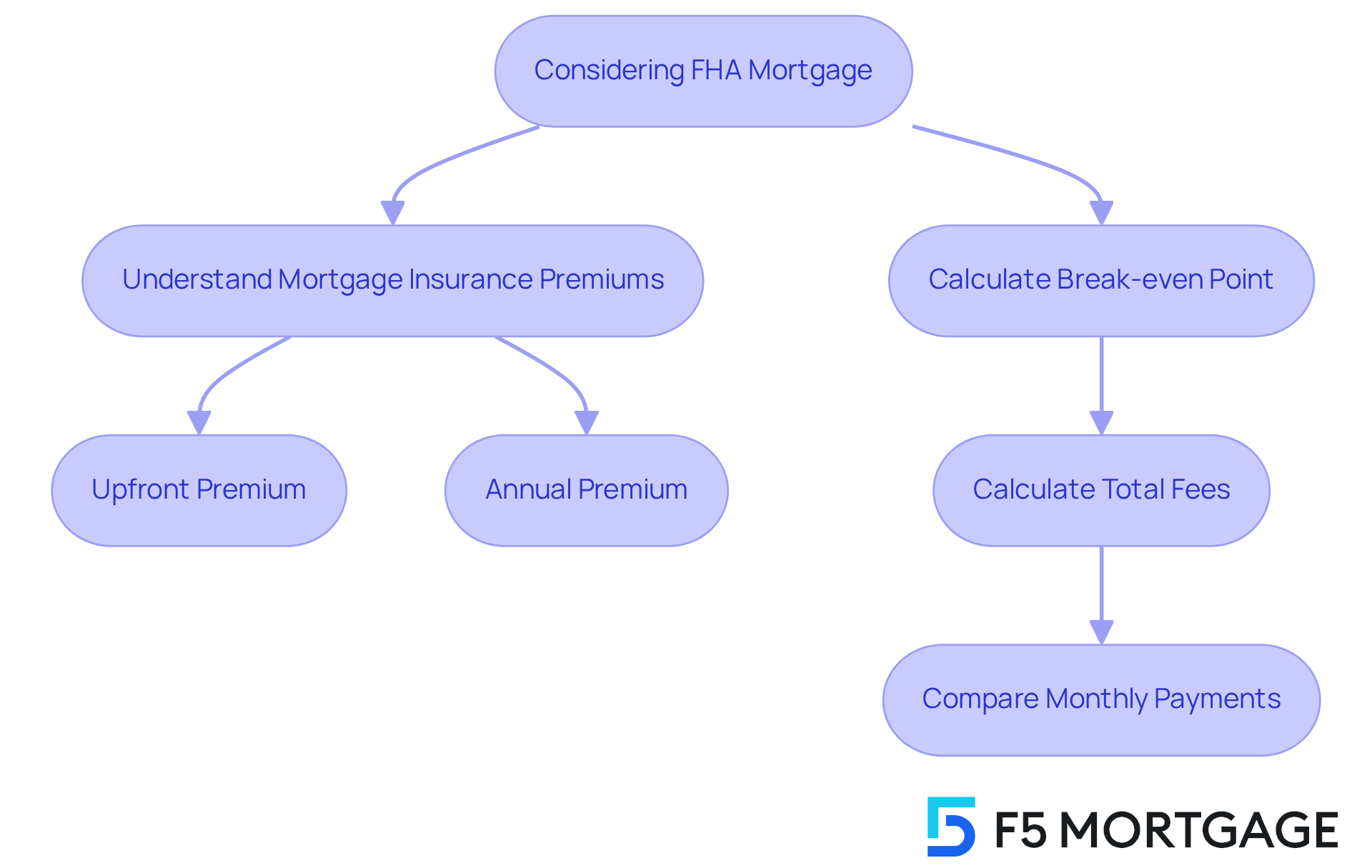 This flowchart guides you through the key considerations when dealing with FHA mortgages, from understanding costs to making refinancing decisions—follow the arrows to see your options!