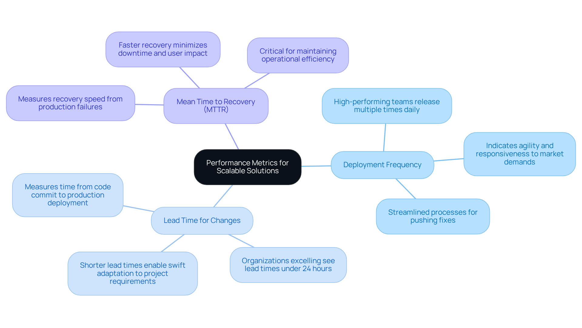 The central node represents the overall topic of performance metrics, while each branch highlights a specific metric and its significance in evaluating scalable development solutions.