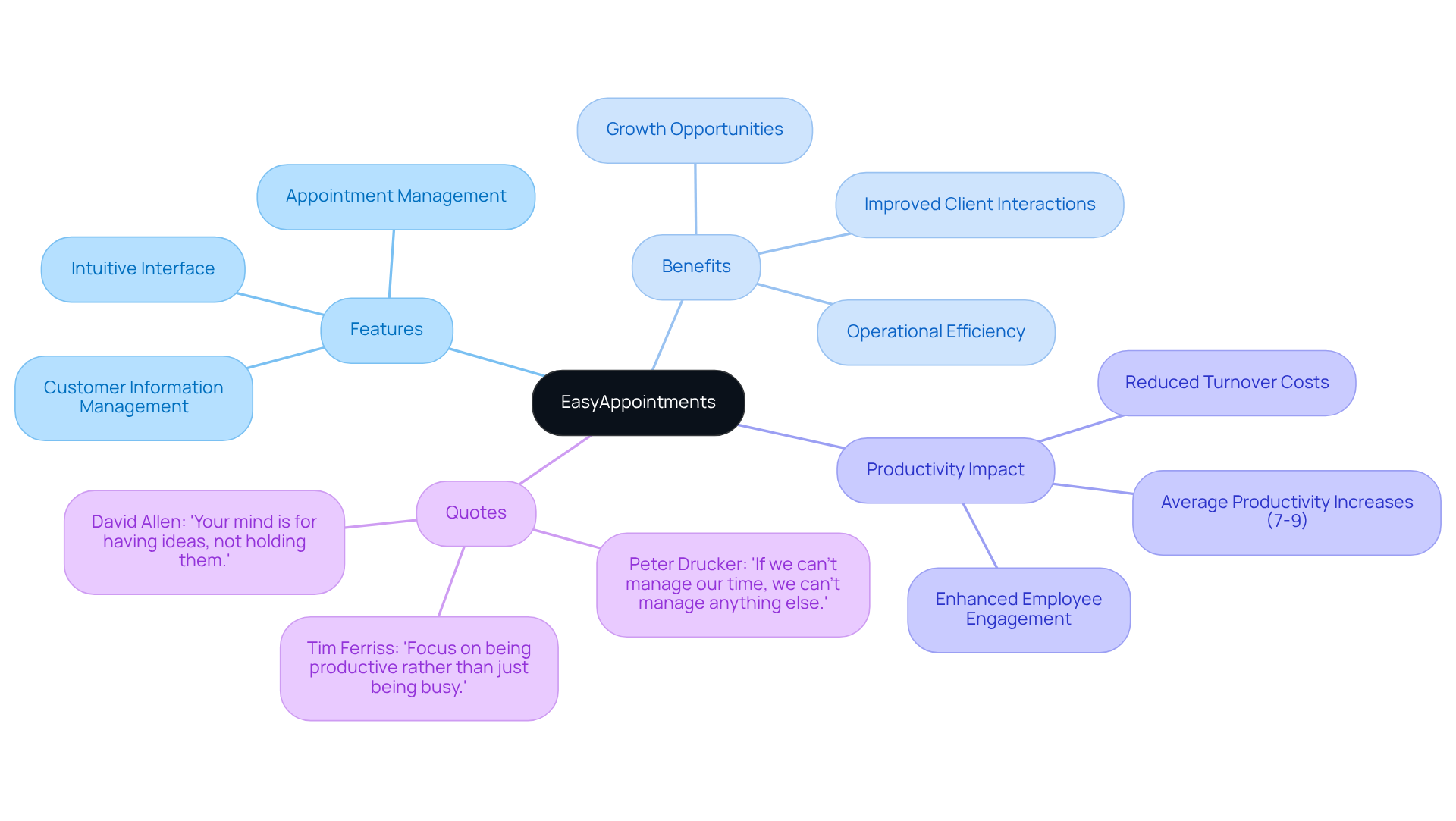 The central node represents EasyAppointments, with branches showing its features and benefits. Each branch highlights how the platform contributes to better appointment management and operational success.