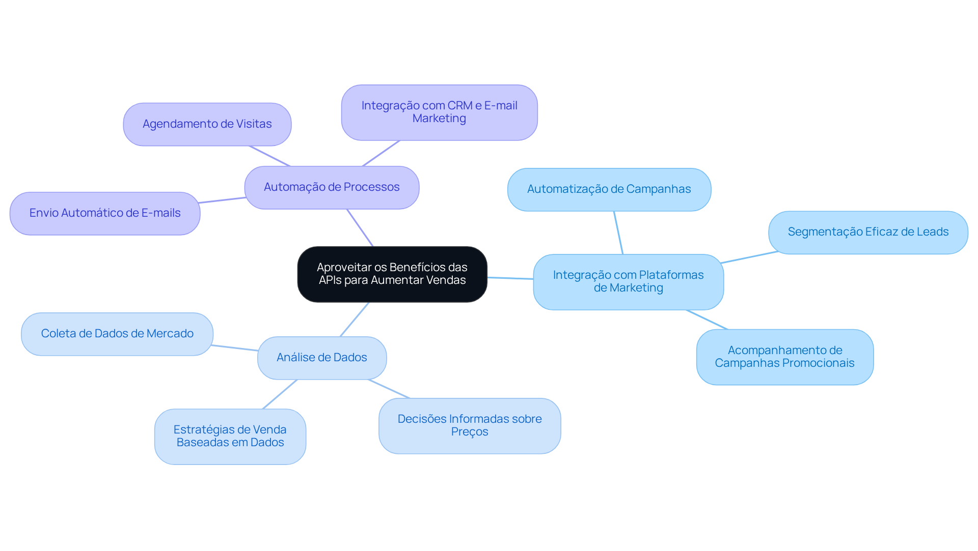 O centro representa o uso de APIs para vendas, e as ramificações mostram como cada estratégia contribui para esse objetivo. Siga as linhas para entender como cada área se conecta ao tema principal.