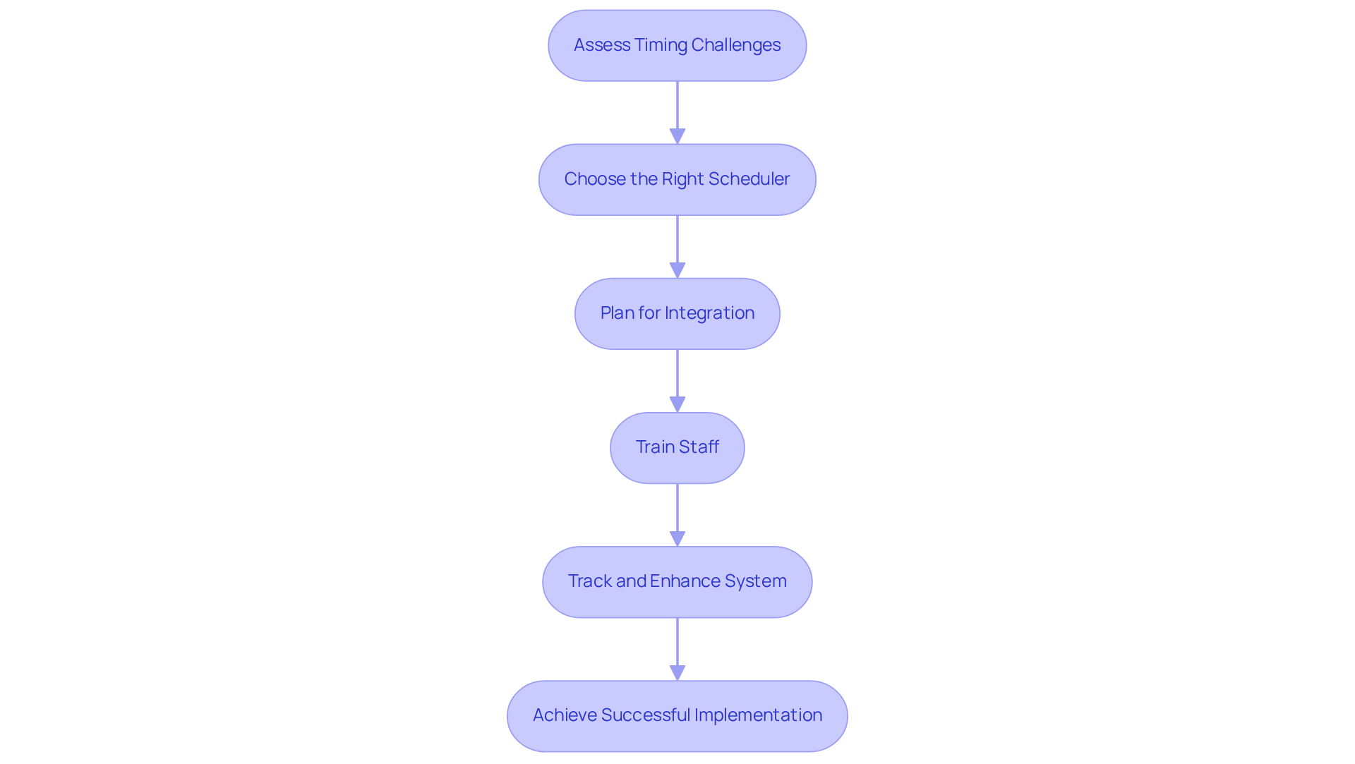 Each box represents a crucial step in the implementation process. Follow the arrows to see how each step leads to the next, guiding you through the journey of setting up an effective scheduling system.