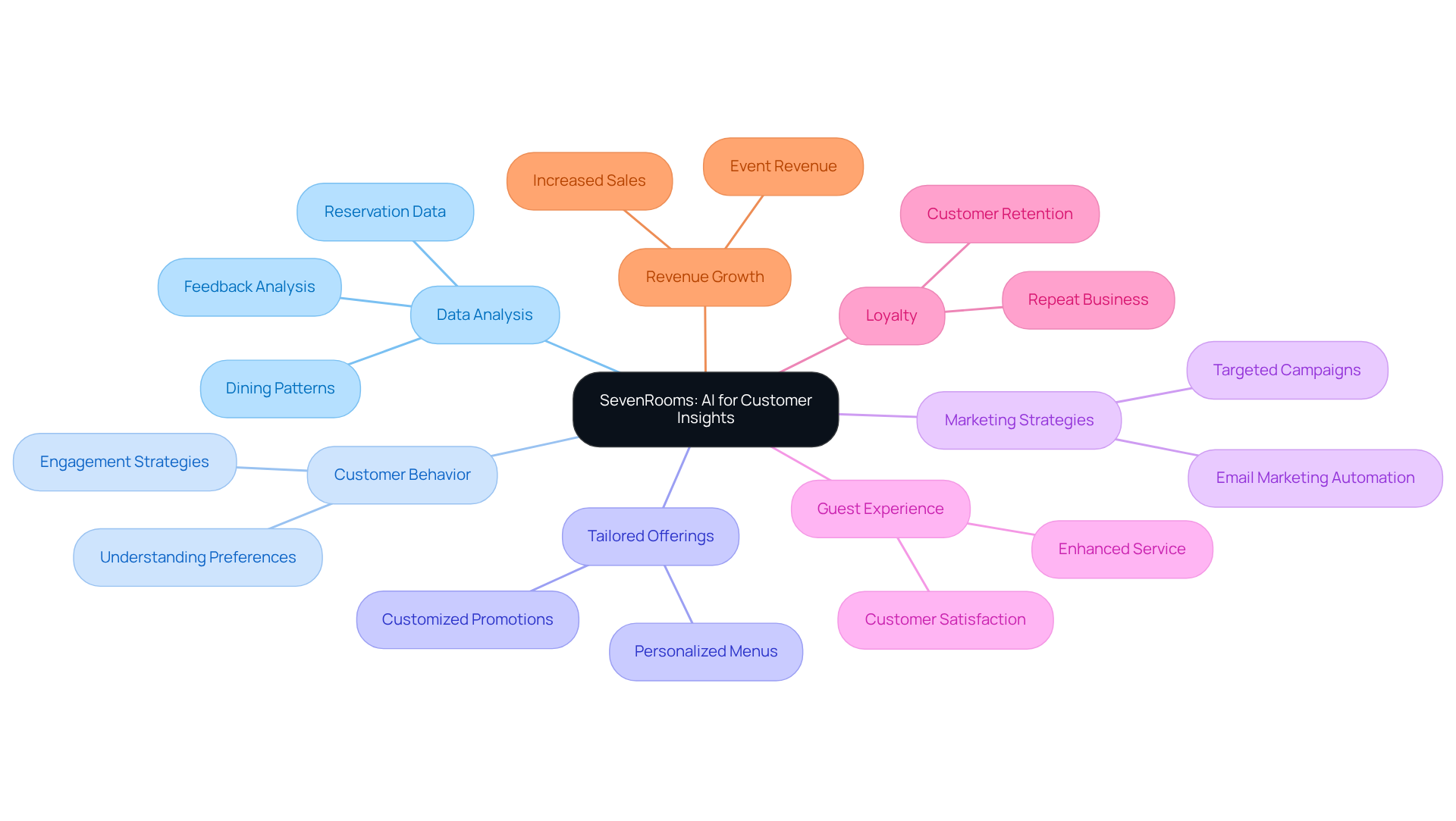 The central node represents SevenRooms' innovative approach, while the branches show how different aspects contribute to enhancing customer experiences and driving business success.