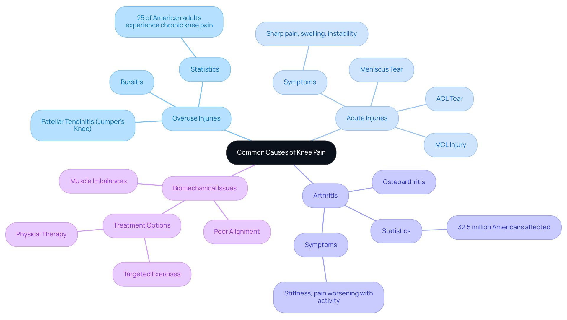 The center shows the main topic, and each branch represents a different cause of knee pain. Follow the branches to learn more about each cause and its implications.