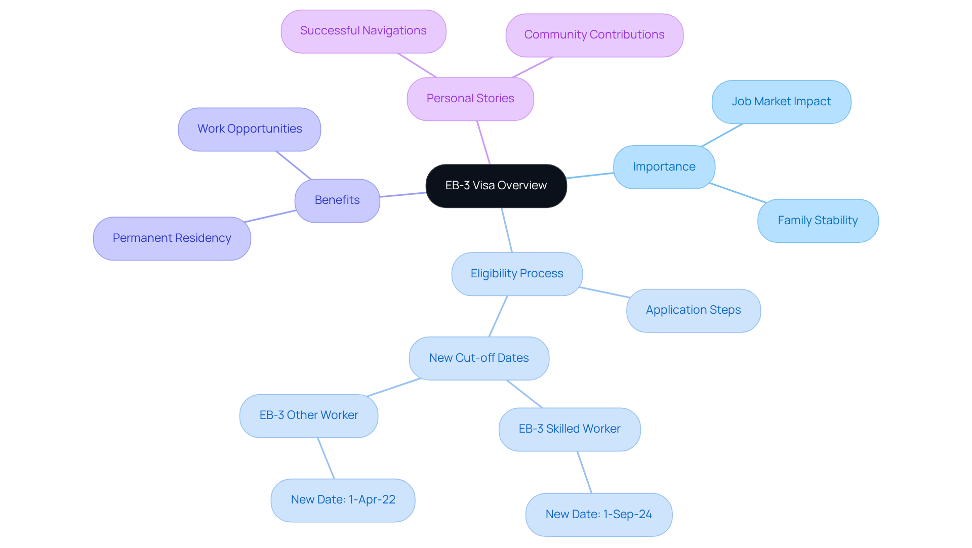 This mindmap starts with the EB-3 visa at the center. Each branch represents a key aspect of the visa, showing how it impacts individuals and families. Follow the branches to explore the importance, process, benefits, and real-life stories related to the EB-3 visa.