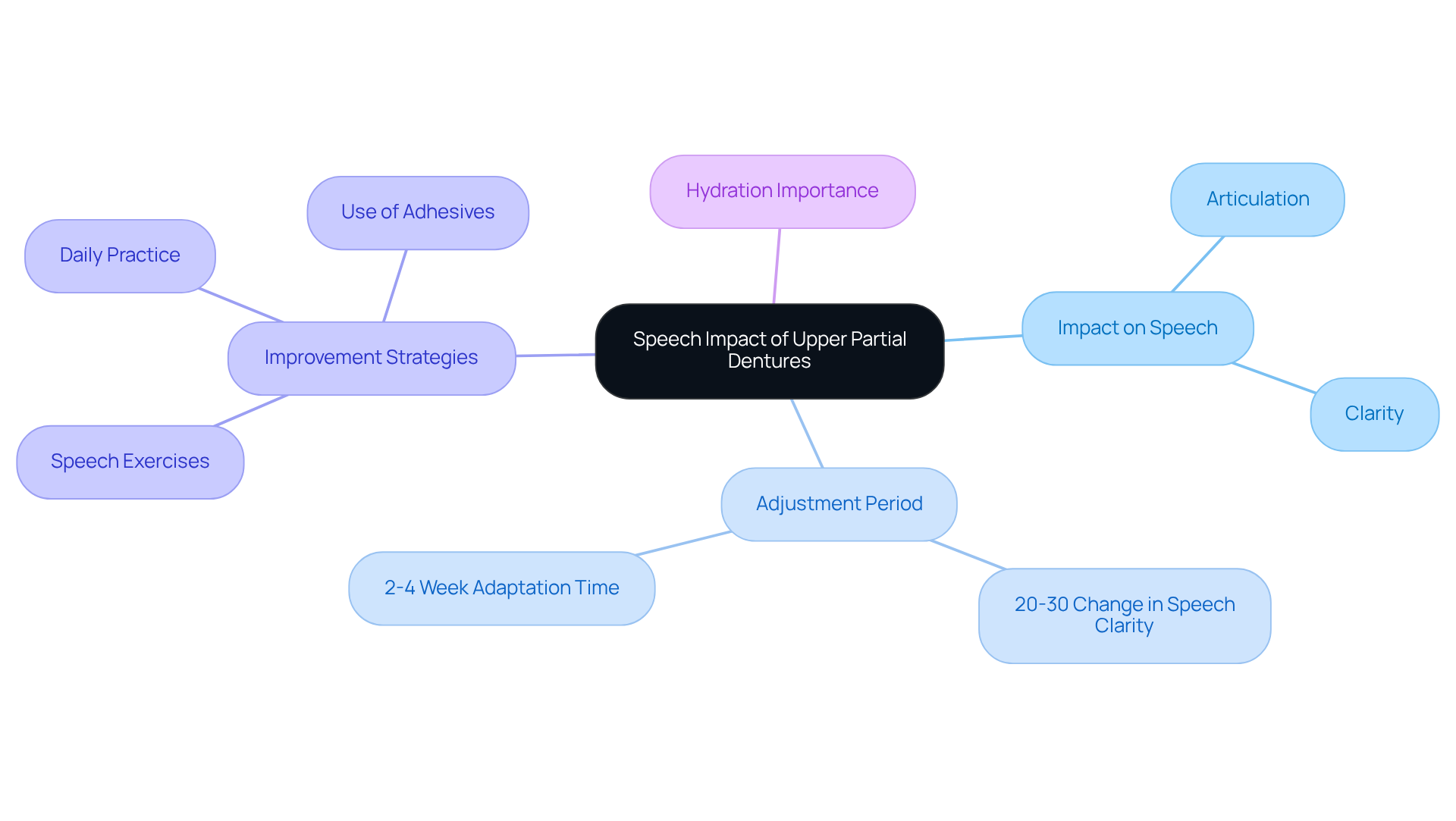 The central node represents the overall topic, while branches show different aspects of how dentures affect speech. Each sub-branch provides specific details or strategies related to that aspect.