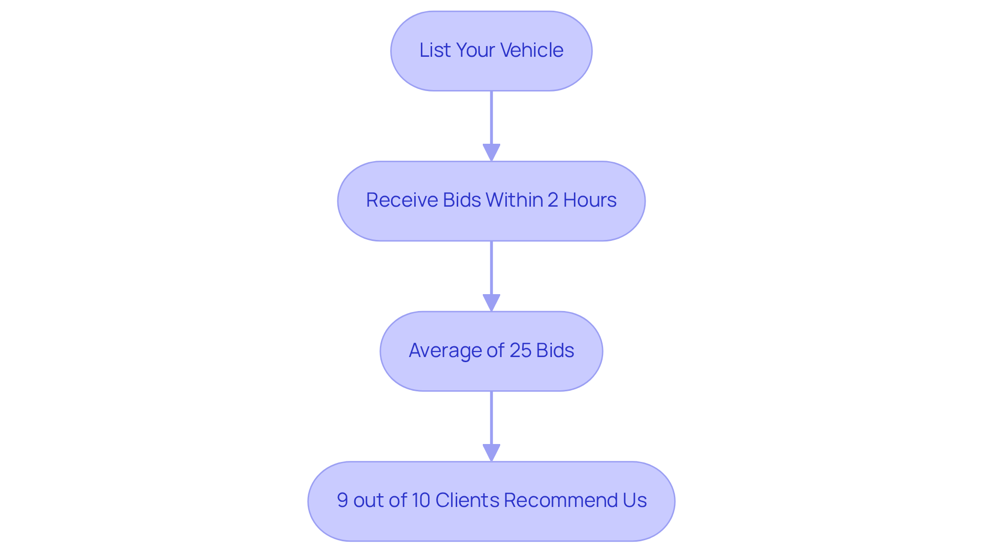 This flowchart shows how quickly you can receive bids after listing your vehicle. Each step highlights the efficiency of our service, from listing to receiving multiple bids and the satisfaction of our clients. This flowchart shows how quickly you can receive bids after listing your vehicle. Each step highlights the efficiency of our service, from listing to receiving multiple bids and the satisfaction of our clients.