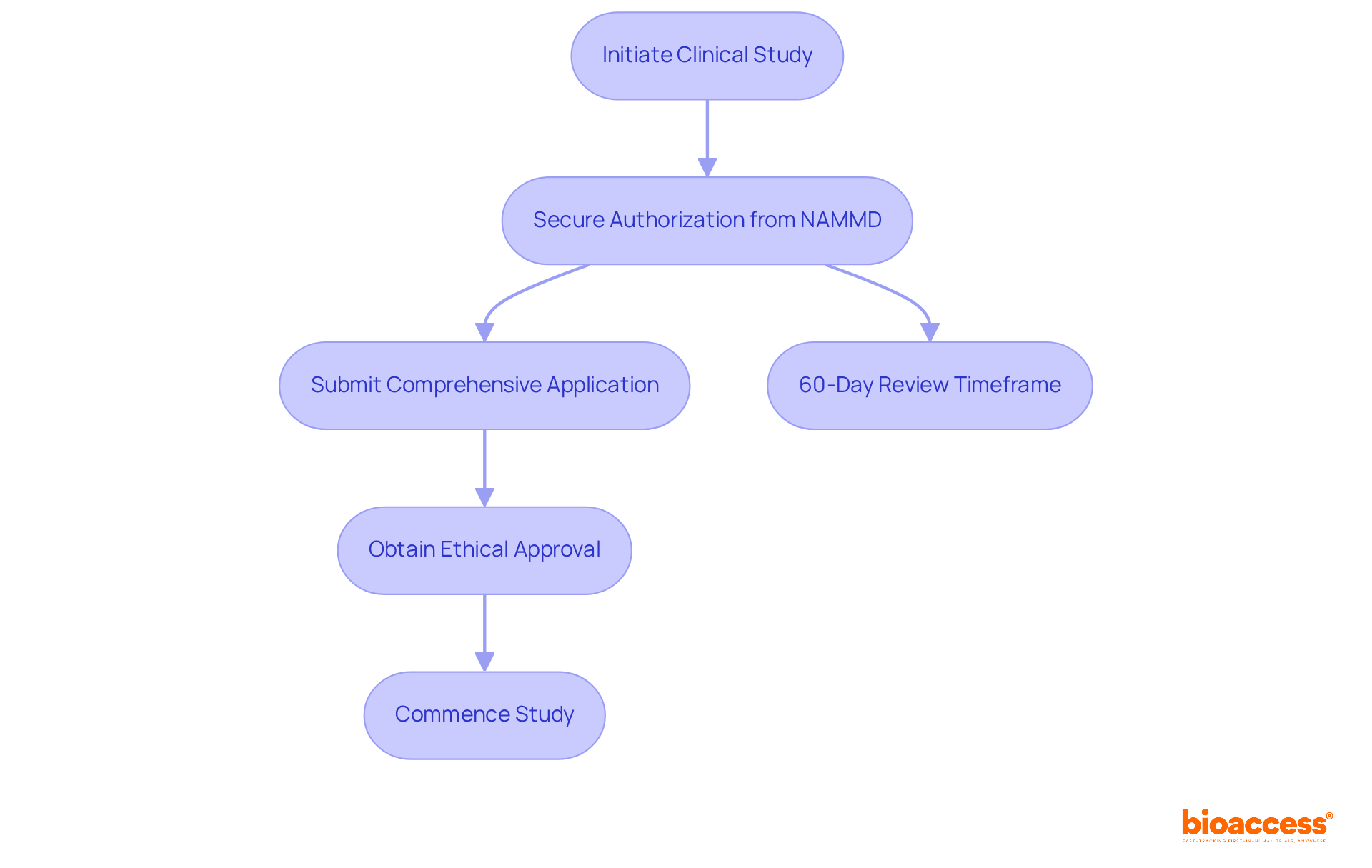 Follow the arrows to see each step required to start a clinical trial in Romania. Each box represents a key action, and the flow shows how they connect in the process.