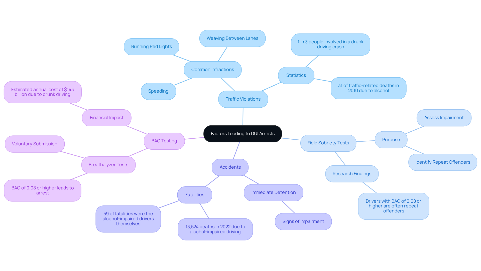 This mindmap illustrates the various factors that can lead to DUI arrests. Each branch represents a different category of factors, helping you understand how they connect to the overall issue of DUI. Follow the branches to see specific examples and details related to each factor.
