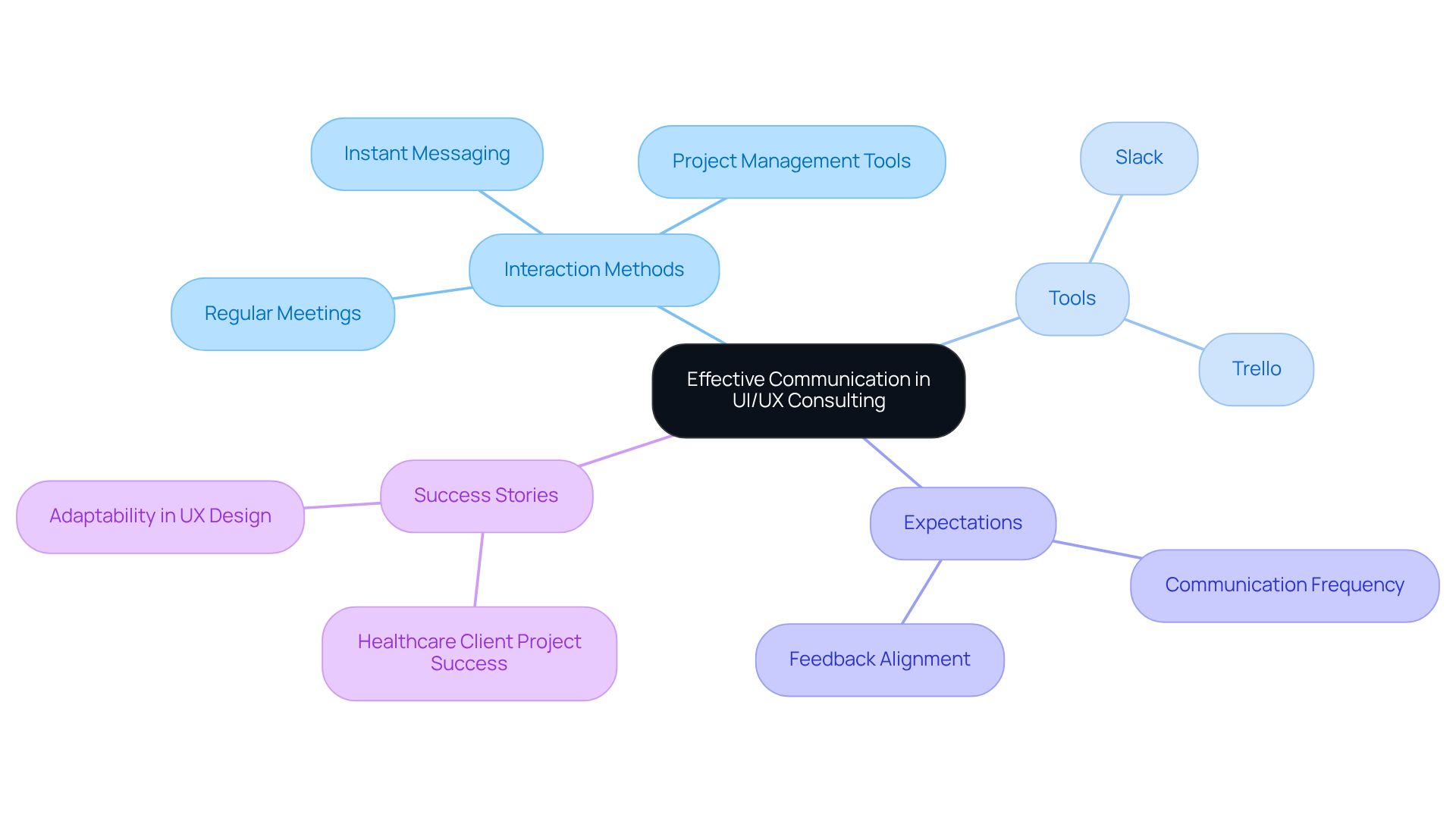 The center represents the main theme of effective communication, with branches showing different methods and tools that support collaboration. Each branch highlights specific strategies to enhance teamwork and project success.