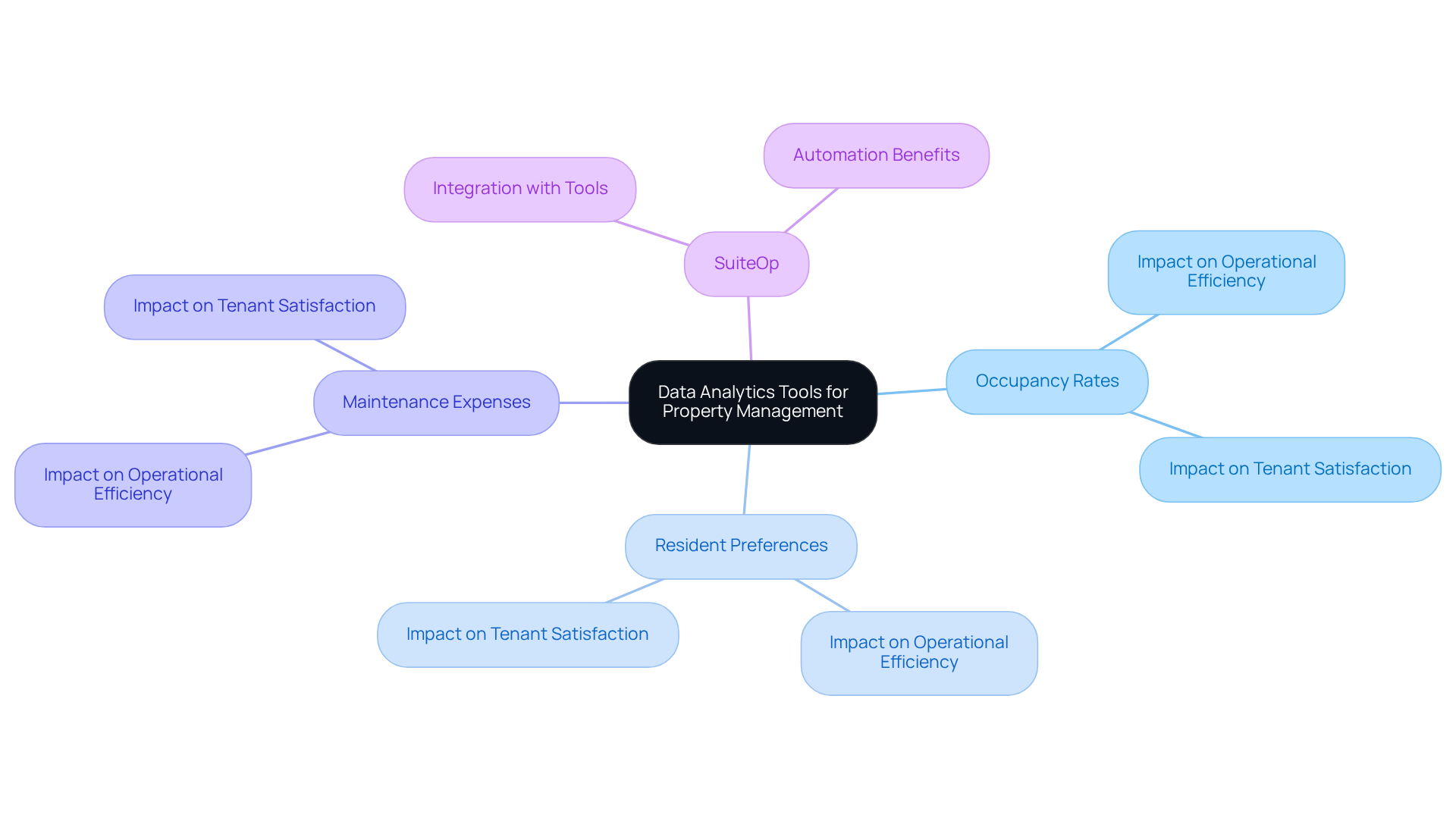 The central node represents the main theme of data analytics tools, while the branches show how different metrics and tools contribute to better decision-making and improved property management.