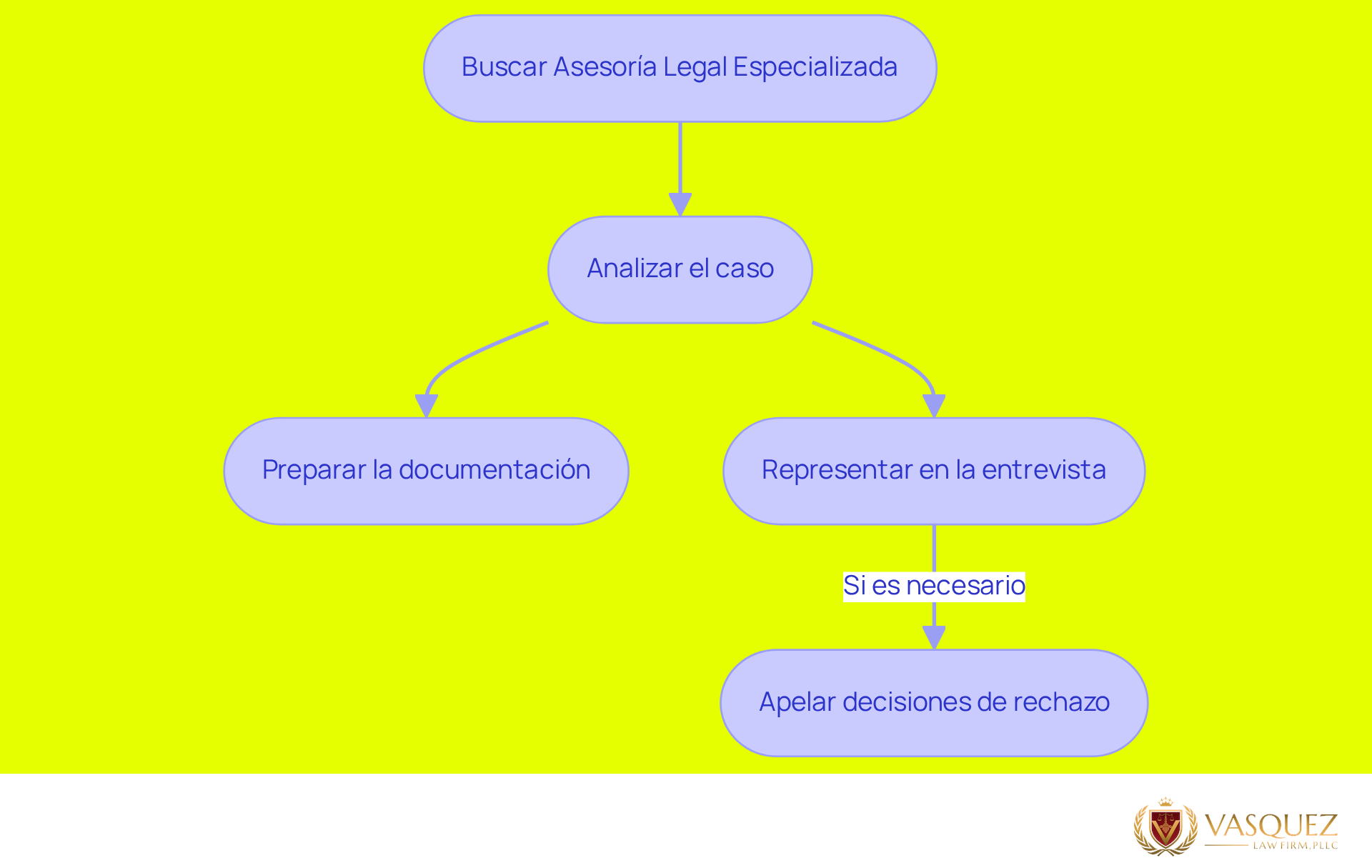 Cada cuadro representa un paso en el proceso de solicitud de asilo. Sigue las flechas para ver cómo avanzar desde la asesoría legal hasta la apelación, si es necesario. Cada paso es importante para aumentar las posibilidades de éxito en la solicitud.