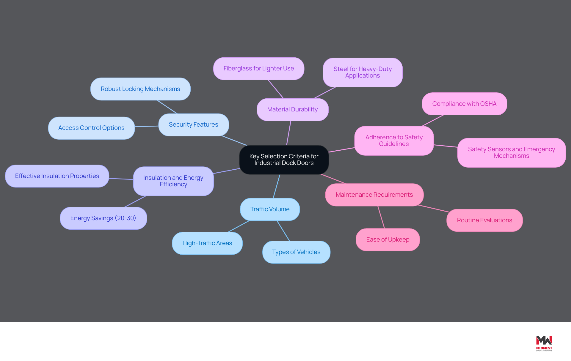 This mindmap starts with the main topic in the center and branches out to show the important criteria for choosing industrial dock doors. Each branch represents a different factor to consider, helping you see how they all connect to the main goal of optimizing safety and efficiency. This mindmap starts with the main topic in the center and branches out to show the important criteria for choosing industrial dock doors. Each branch represents a different factor to consider, helping you see how they all connect to the main goal of optimizing safety and efficiency.