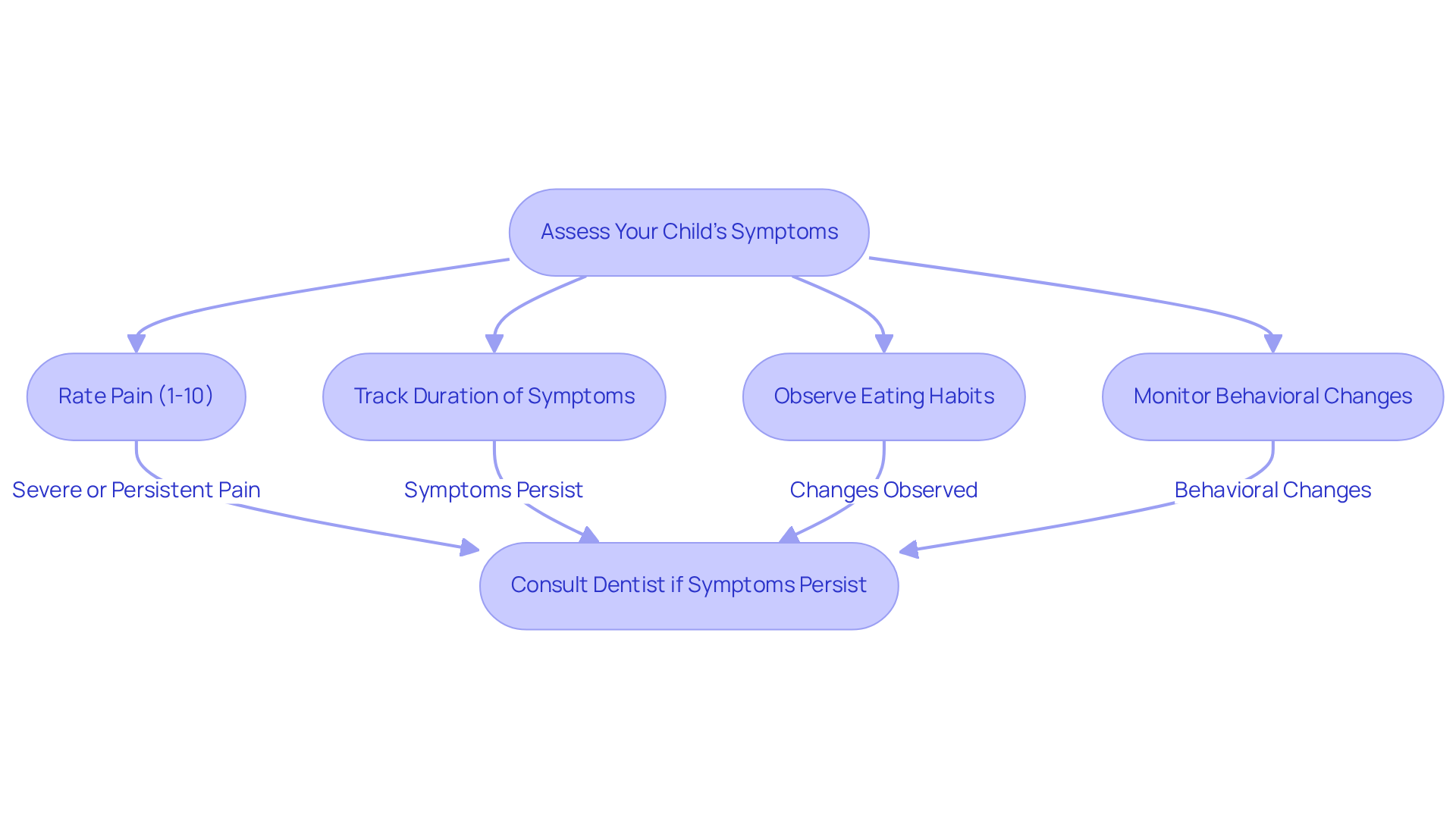 This flowchart guides you through assessing your child's oral discomfort. Start at the top and follow the arrows to see what steps to take based on your observations. Each box represents an important action to help you understand and respond to your child's needs. This flowchart guides you through assessing your child's oral discomfort. Start at the top and follow the arrows to see what steps to take based on your observations. Each box represents an important action to help you understand and respond to your child's needs.