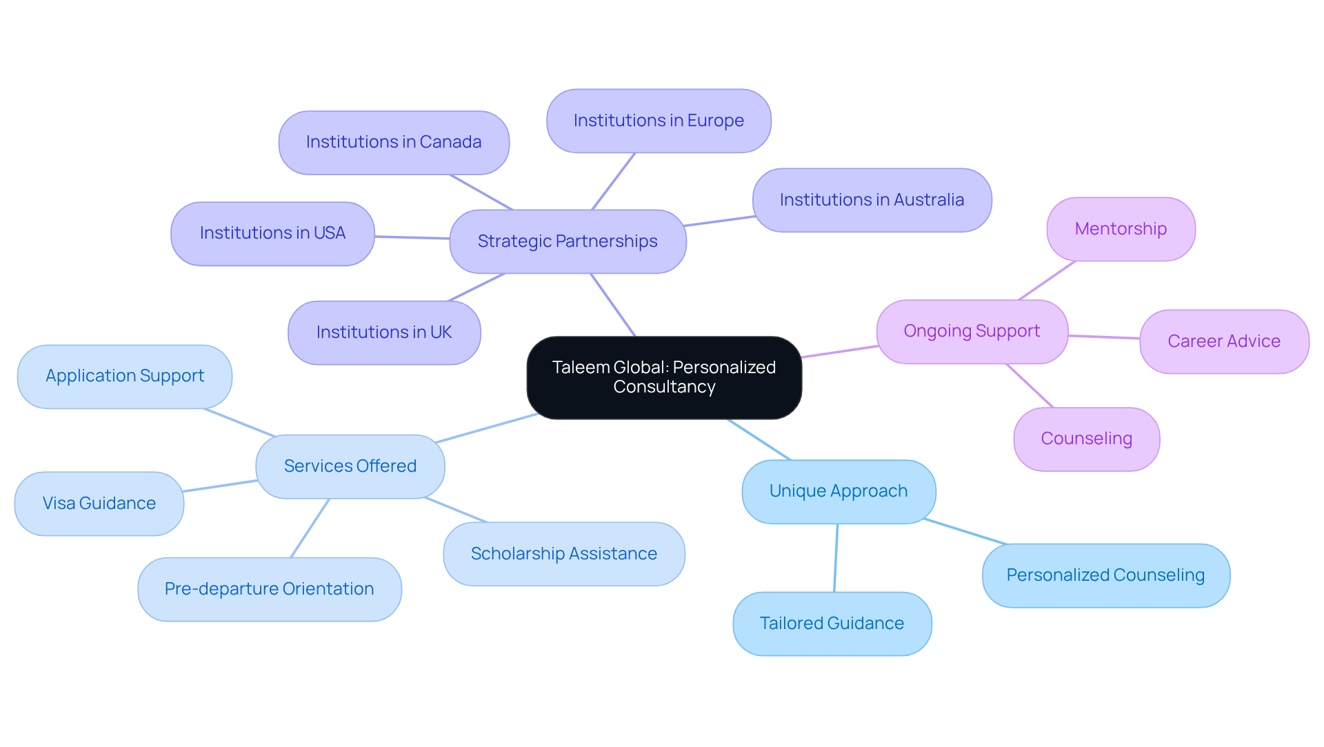 The central node represents the consultancy, and each branch shows different aspects of how Taleem Global supports students in their study abroad journey. Follow the branches to explore services and support available. The central node represents the consultancy, and each branch shows different aspects of how Taleem Global supports students in their study abroad journey. Follow the branches to explore services and support available.