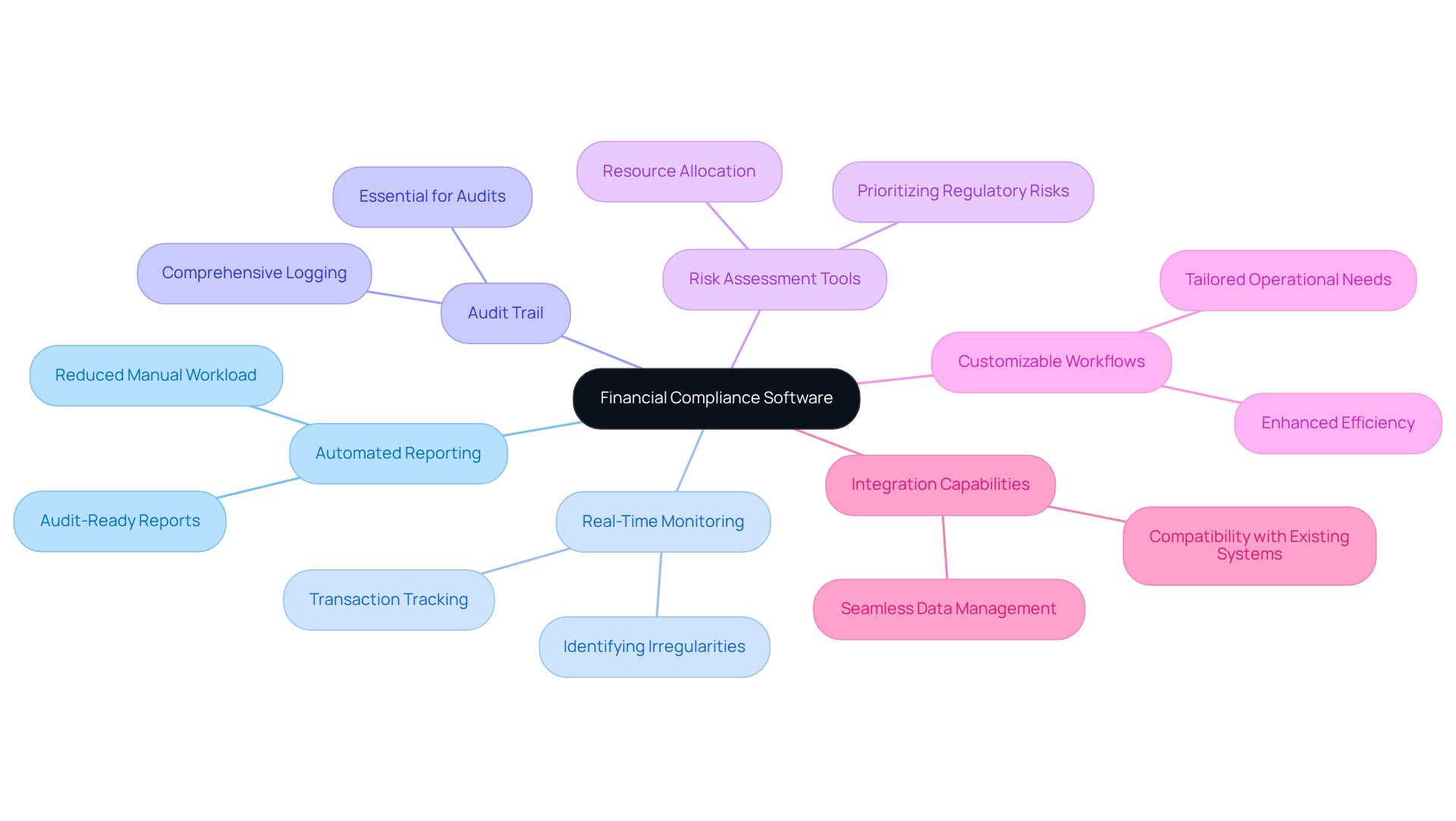 The central node represents the software, while the branches show its key features. Each feature can be explored further to understand its specific benefits, helping you see how they all contribute to effective compliance and operational efficiency.