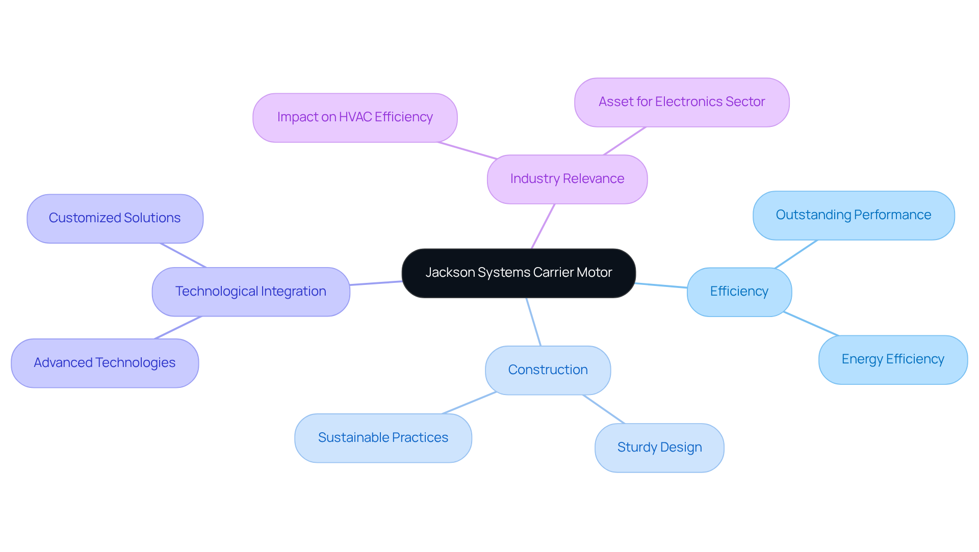 The central node represents the motor itself, while the branches show its key features and benefits. Each color-coded branch helps you quickly identify different aspects of the motor's design and application. The central node represents the motor itself, while the branches show its key features and benefits. Each color-coded branch helps you quickly identify different aspects of the motor's design and application.